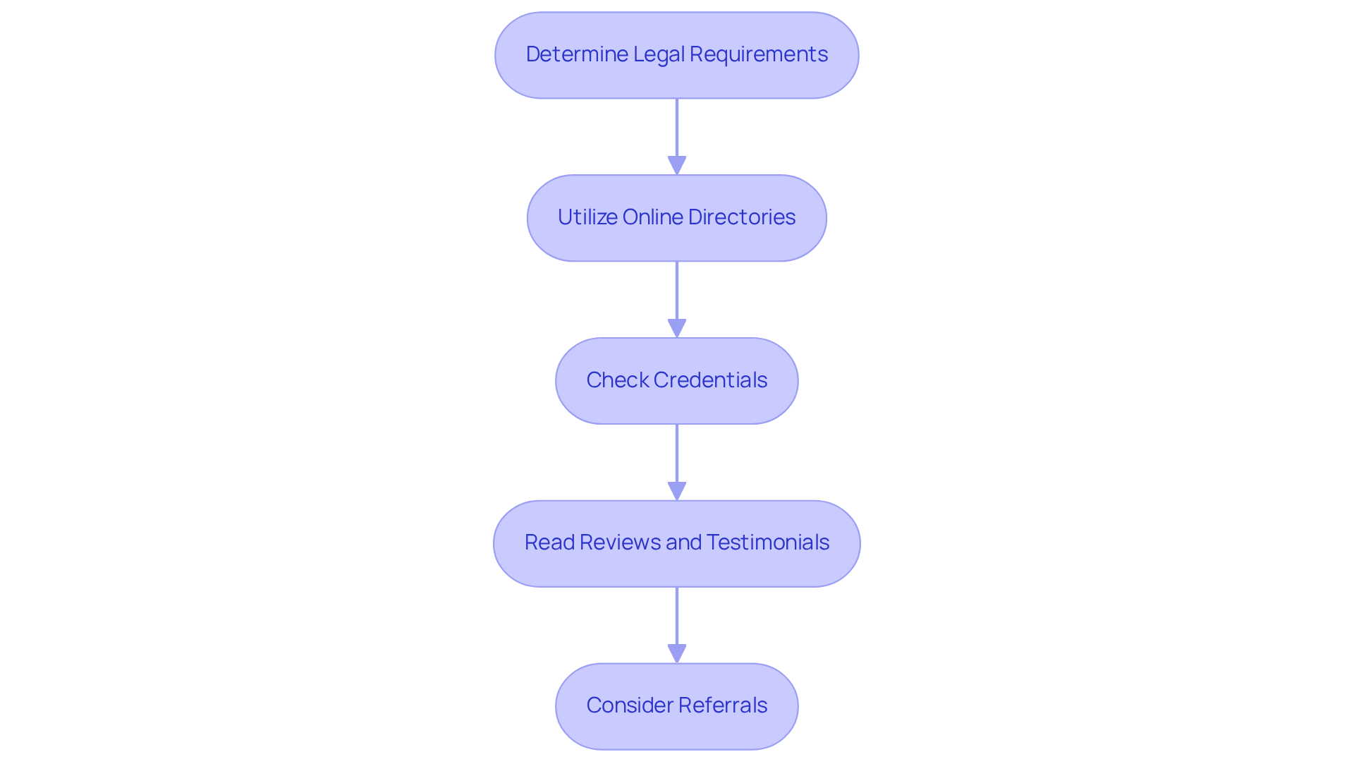Each box represents a step in your research process. Follow the arrows to see the order in which you should take these actions to find the right lawyer for your needs.