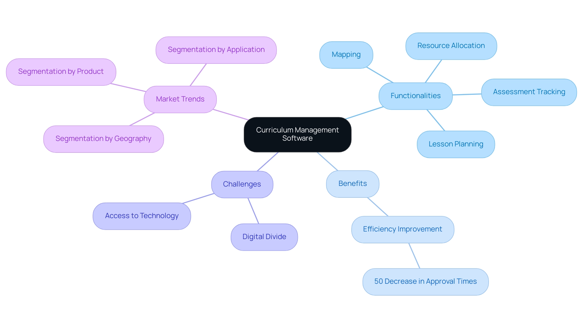 The central node represents curriculum management software, with branches outlining functionalities, benefits, challenges, and market trends.