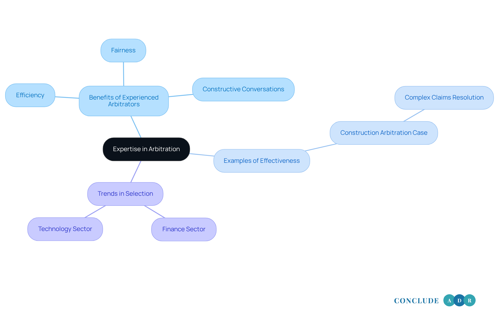 The central node represents the main topic, while branches show the benefits, examples, and trends related to experienced arbitrators. Each color-coded branch helps you quickly identify different aspects of the discussion.