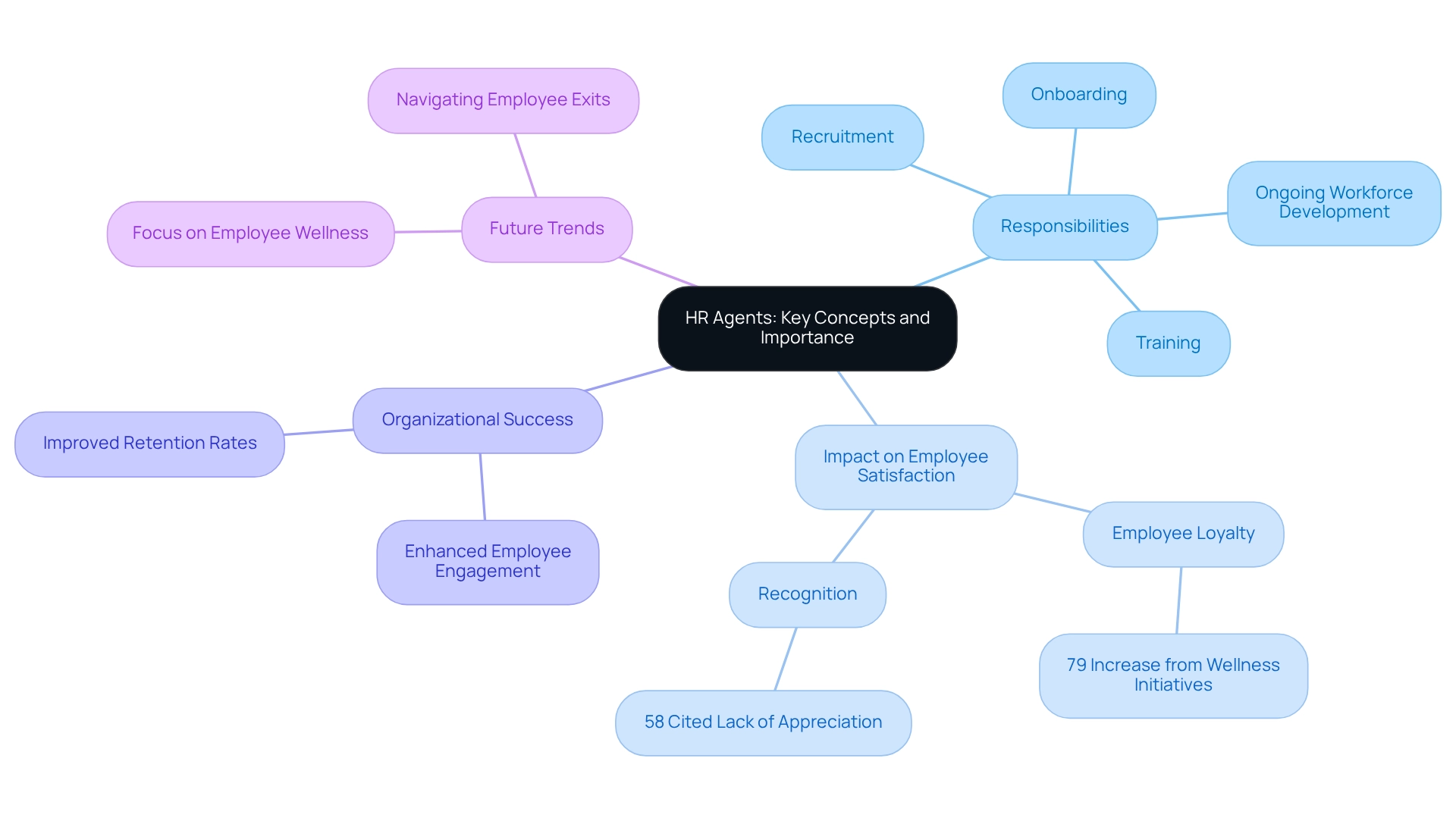 The central node represents HR agents, with branches showing their key responsibilities and the positive impacts they have on the workplace. Each color-coded branch highlights different aspects of their role in enhancing employee satisfaction and organizational culture.