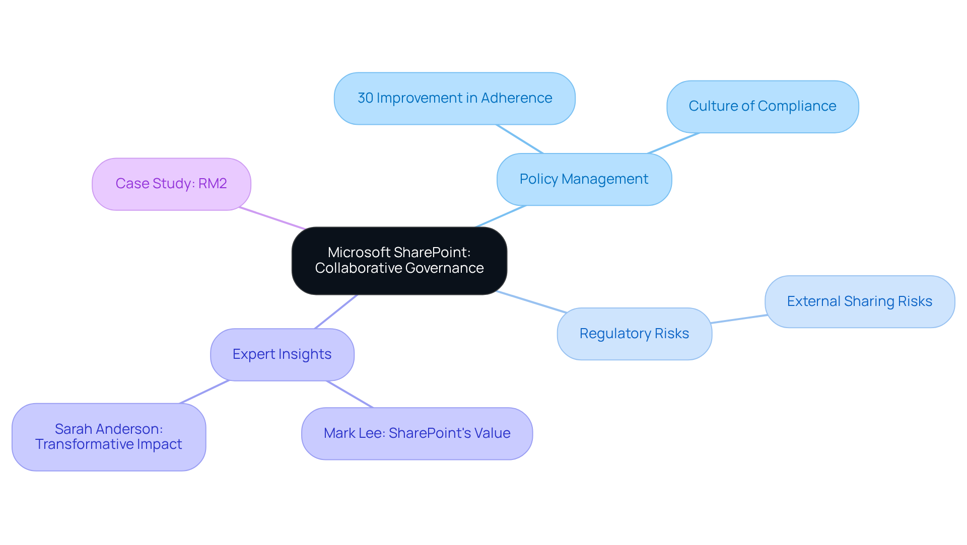 The central node represents SharePoint's role, with branches showing different aspects like policy management improvements, risks, expert opinions, and a case study. Each branch helps you understand how these elements connect to the main topic.