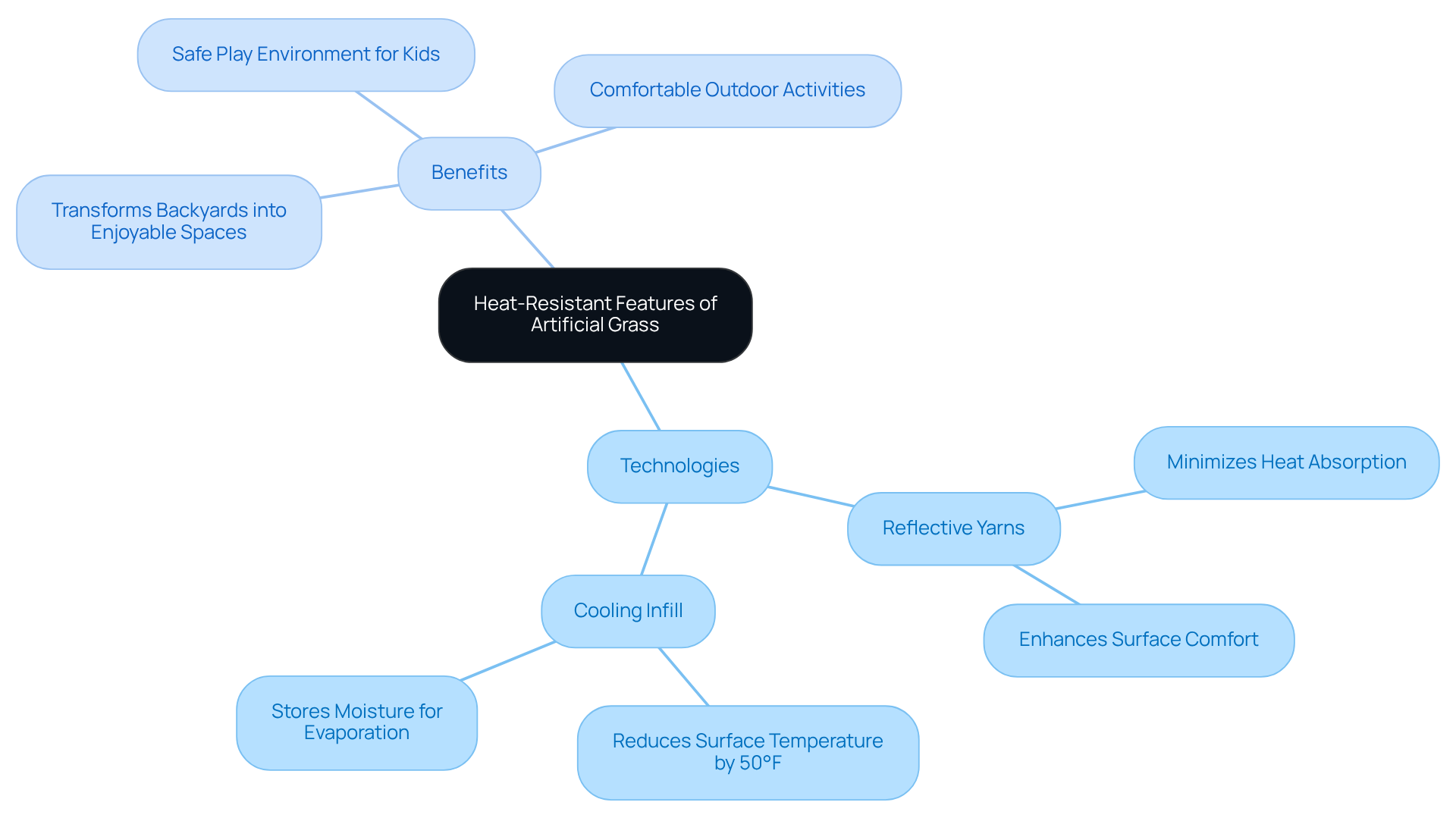 The center shows the main topic, while the branches represent different technologies and their benefits. Follow the branches to see how each feature contributes to keeping play areas cool and safe for children.