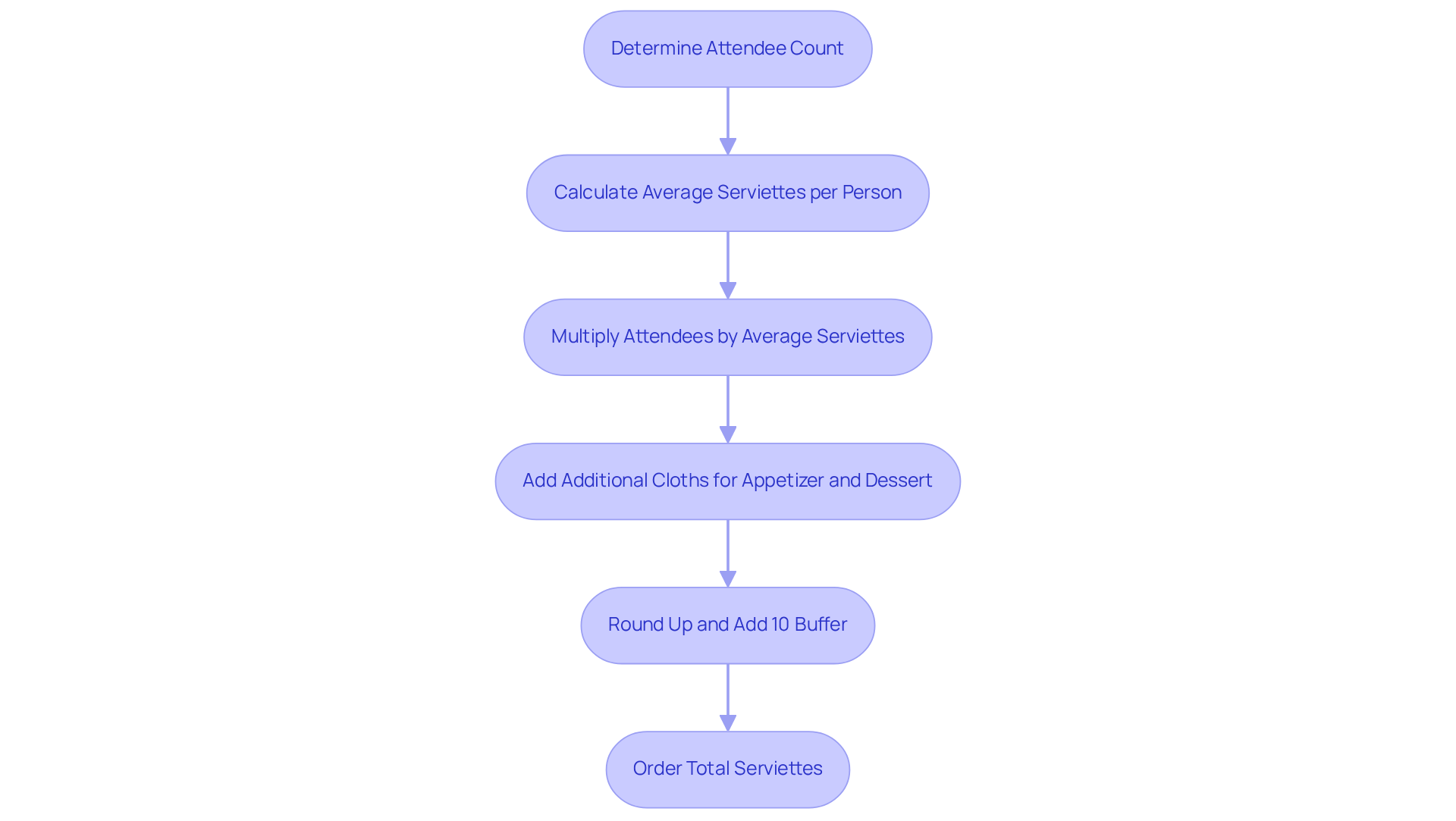 Follow the steps in the flowchart to calculate how many cocktail napkins you need for your event. Each box represents a step in the process, guiding you from determining how many guests will attend to the final order amount.