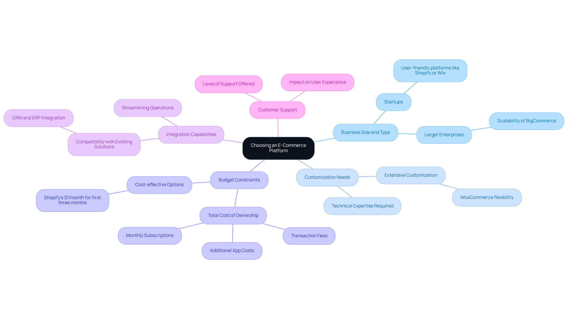 This mindmap helps you visualize the important factors to think about when choosing an e-commerce platform. Start at the center with the main decision, then follow the branches to explore each consideration and its implications for your business. This mindmap helps you visualize the important factors to think about when choosing an e-commerce platform. Start at the center with the main decision, then follow the branches to explore each consideration and its implications for your business.