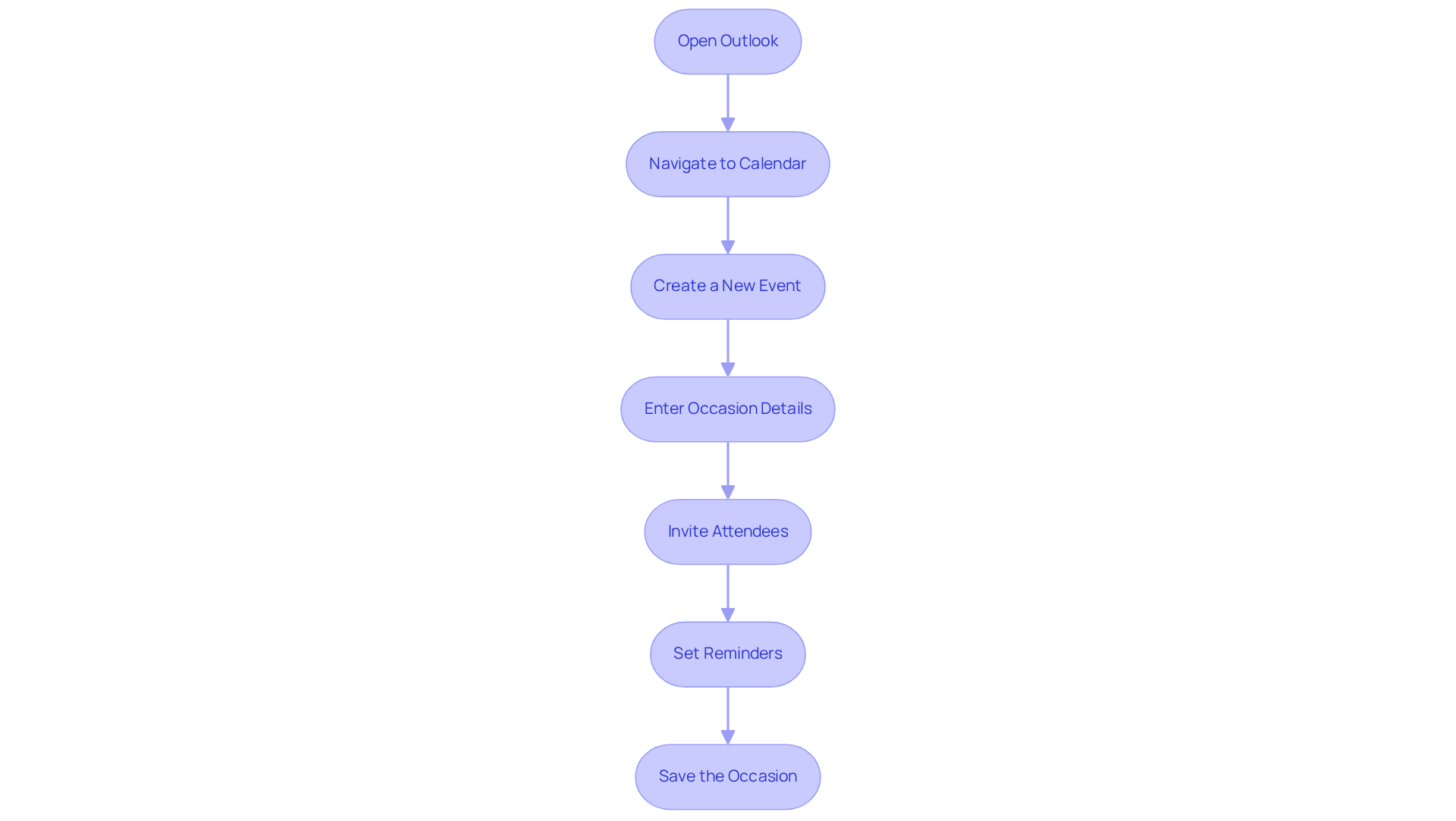 Each box represents a step in the event scheduling process. Follow the arrows to see how to move from one step to the next until your event is scheduled.