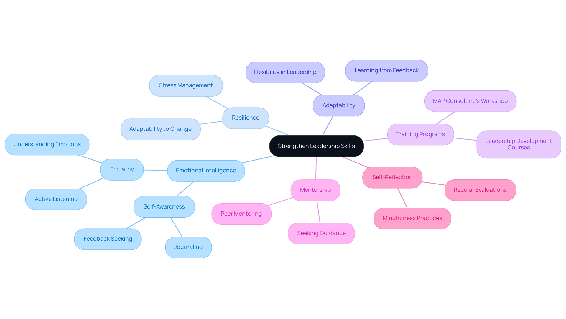 This mindmap starts with the main goal of strengthening leadership skills at the center. Each branch represents a key area of focus, and the sub-branches provide specific strategies or examples to help you understand how to develop those skills effectively. This mindmap starts with the main goal of strengthening leadership skills at the center. Each branch represents a key area of focus, and the sub-branches provide specific strategies or examples to help you understand how to develop those skills effectively.