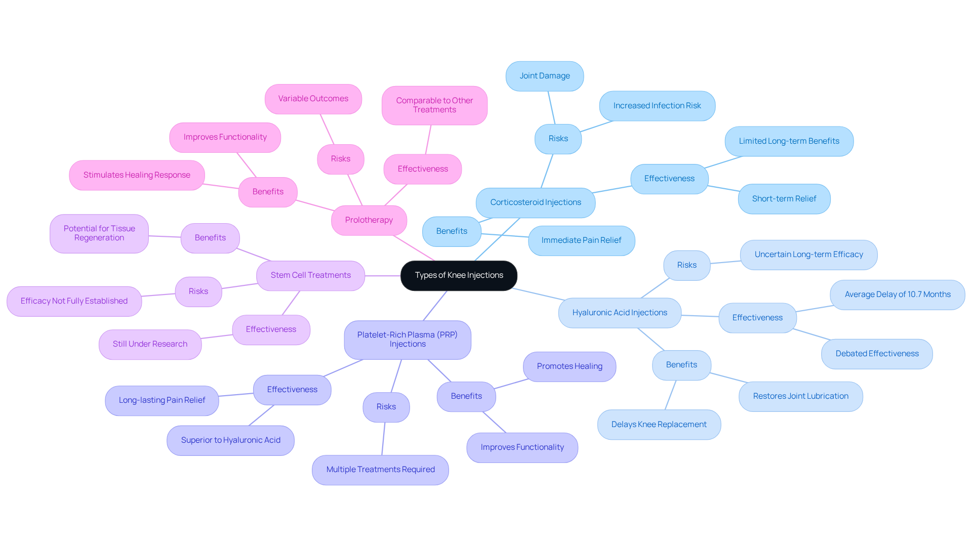 This mindmap illustrates the different types of knee injections available. Each branch represents a specific injection type, and the sub-branches provide insights into their uses and considerations. Follow the branches to explore how each treatment option may fit into your journey toward relief.