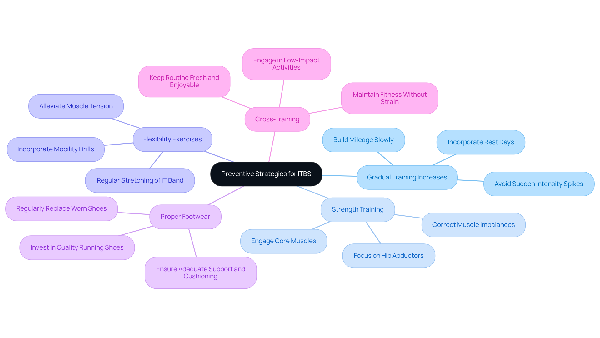 The central node represents the main goal of preventing ITBS. Each branch shows a different strategy, and the sub-branches provide additional details or tips related to that strategy. This layout helps you see how each approach contributes to overall prevention.