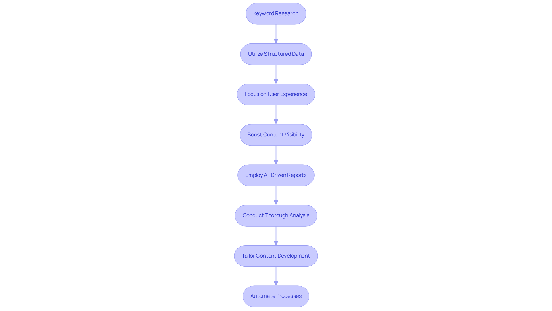 Each box represents a step in the optimization process - follow the arrows to see how each step leads to the next, guiding you through enhancing your content for AI search engines.