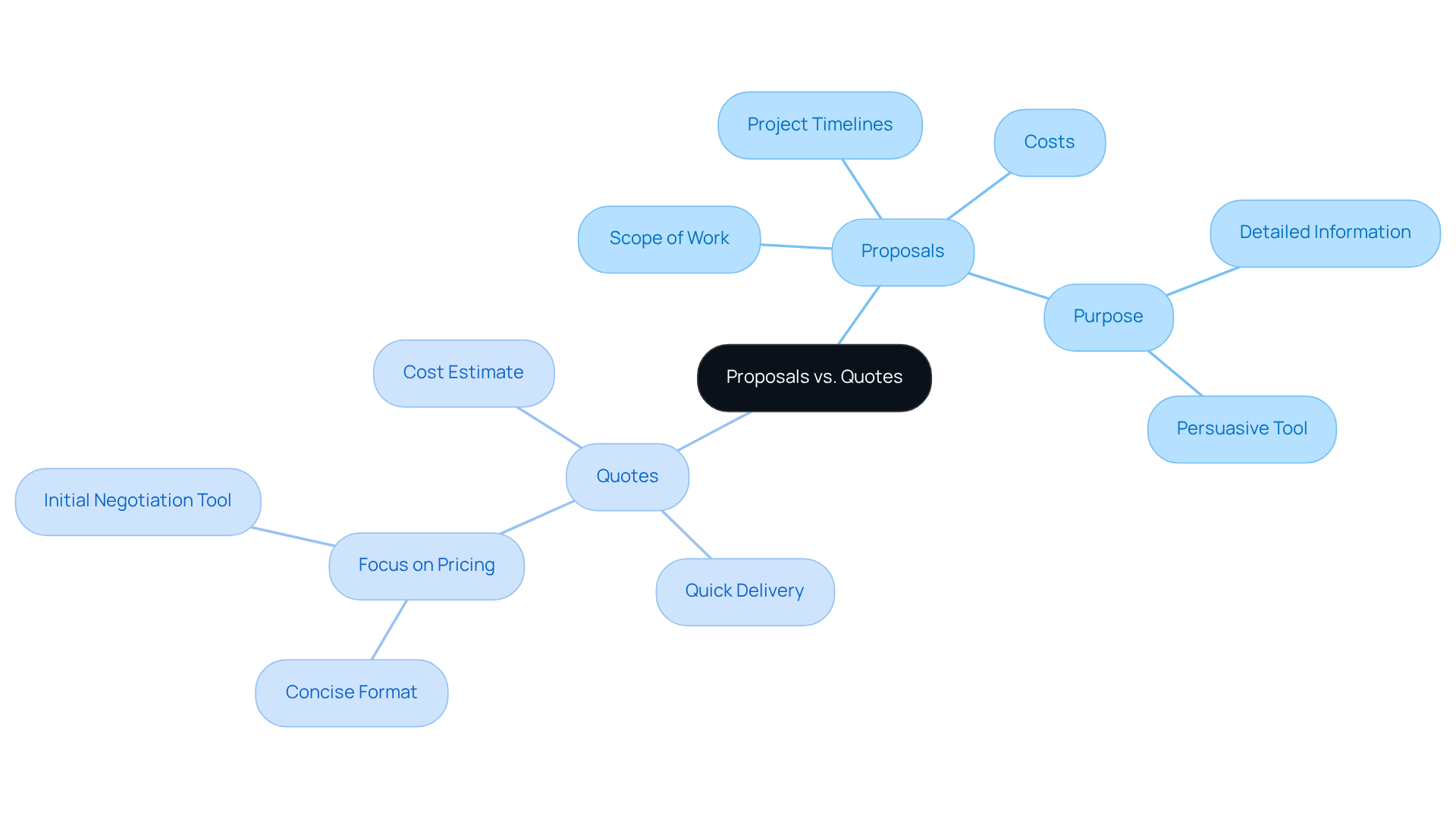 The center of the mindmap shows the main topic of proposals versus quotes, while the branches illustrate the key points about each type of document. Follow the branches to see their characteristics and how they differ in purpose and detail.