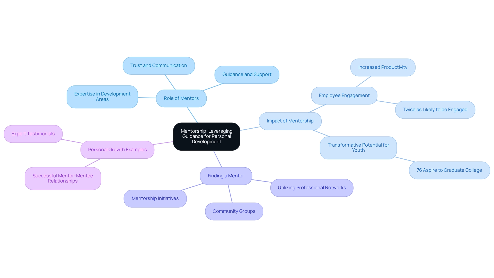 The center represents the core theme of mentorship. Follow the branches to uncover various aspects, from the roles and impacts of mentors to practical steps for finding one. Each color-coded branch helps you see connections and explore the topic in depth. The center represents the core theme of mentorship. Follow the branches to uncover various aspects, from the roles and impacts of mentors to practical steps for finding one. Each color-coded branch helps you see connections and explore the topic in depth.