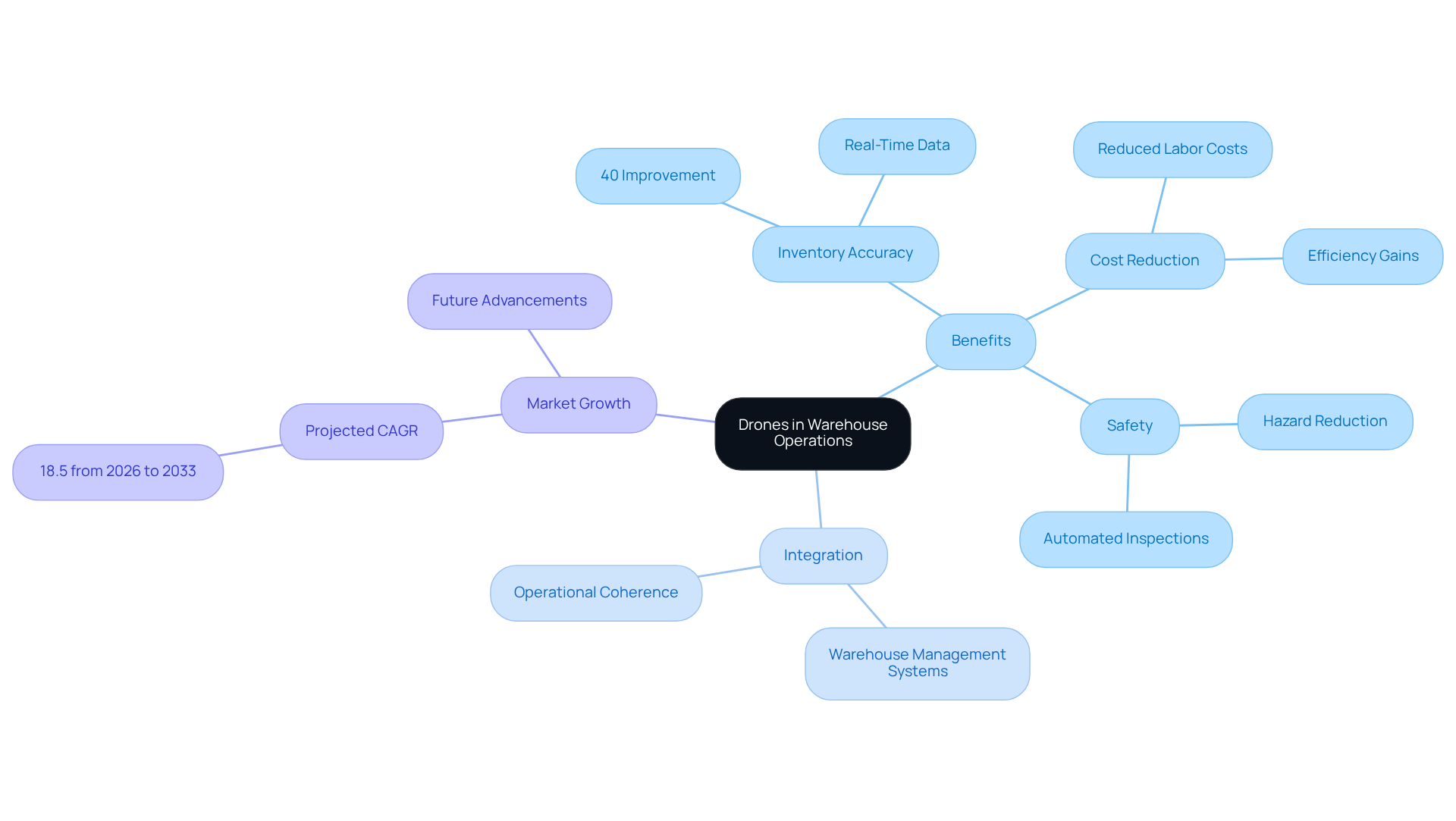 The central node represents the overall topic, while branches show the key benefits, integration strategies, and market trends related to drones in warehouses. Each branch and sub-branch highlights important aspects, making it easy to understand how they connect.