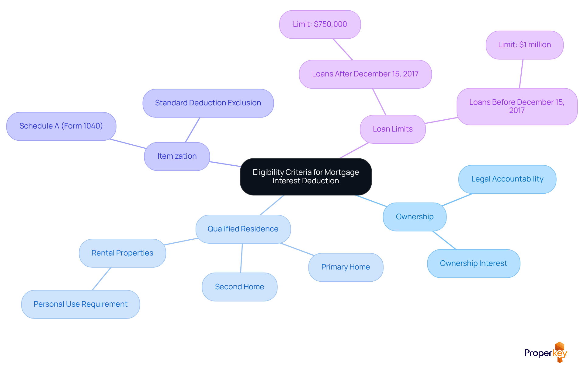 The central node represents the main topic of mortgage interest deduction eligibility. Each branch shows a specific criterion that homeowners must meet, with further details provided in the sub-branches. This layout helps you understand what is required to qualify for the deduction.