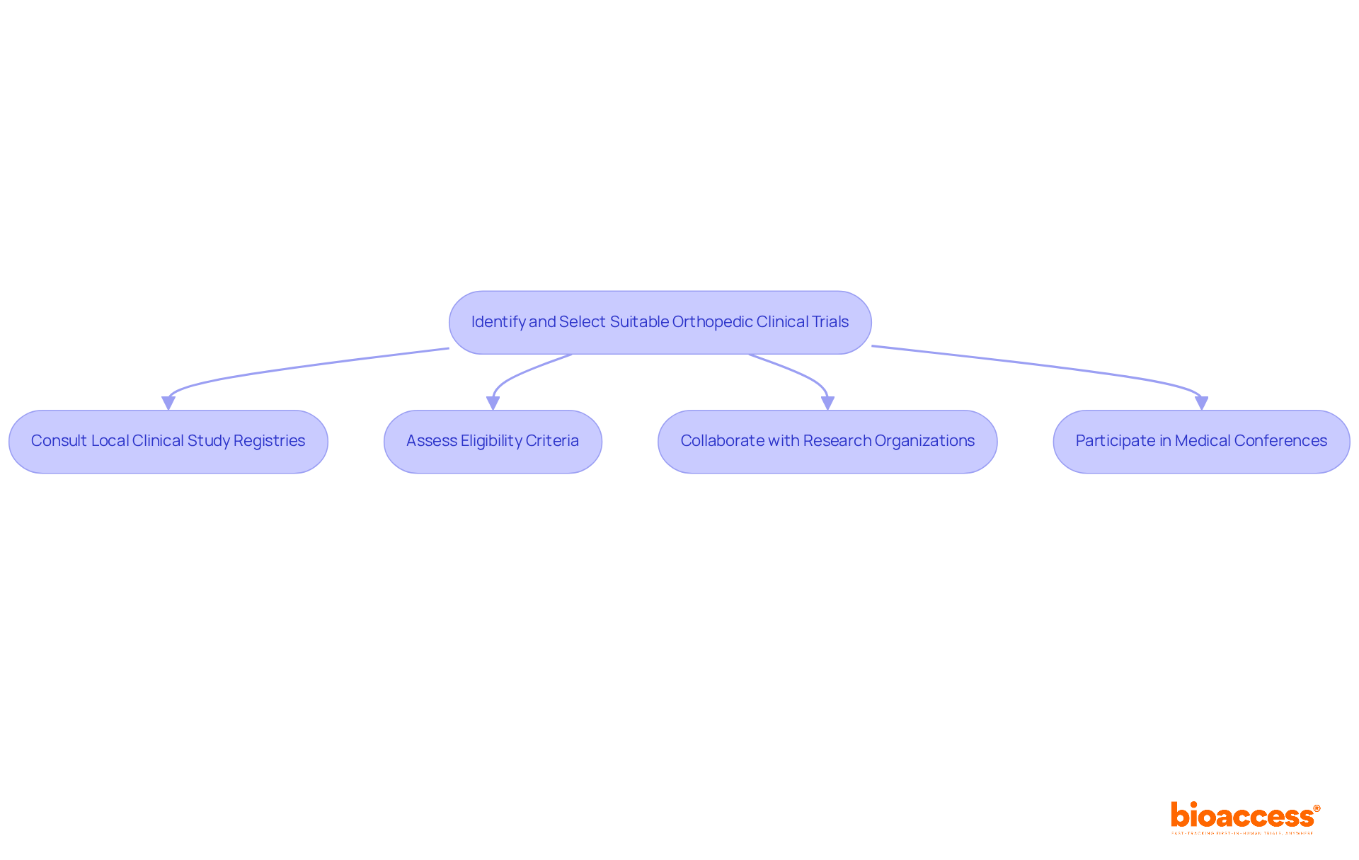 This flowchart outlines the steps to find suitable orthopedic clinical trials. Each box represents a key action you can take, and the arrows show the order in which to approach them. Follow the steps to enhance your chances of finding the right trial. This flowchart outlines the steps to find suitable orthopedic clinical trials. Each box represents a key action you can take, and the arrows show the order in which to approach them. Follow the steps to enhance your chances of finding the right trial.