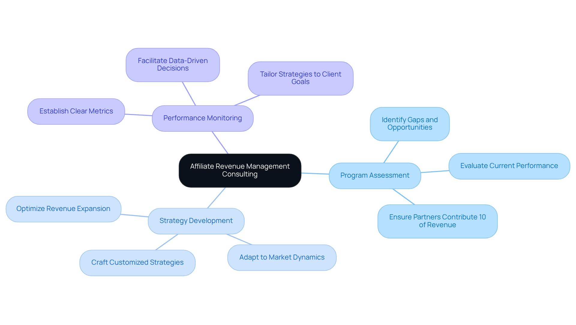 The central node represents the main topic of affiliate revenue management consulting. Each branch shows a key aspect of the consulting services, with further details provided in the sub-branches. This layout helps you see how each part contributes to the overall goal of enhancing marketing initiatives and driving revenue growth. The central node represents the main topic of affiliate revenue management consulting. Each branch shows a key aspect of the consulting services, with further details provided in the sub-branches. This layout helps you see how each part contributes to the overall goal of enhancing marketing initiatives and driving revenue growth.