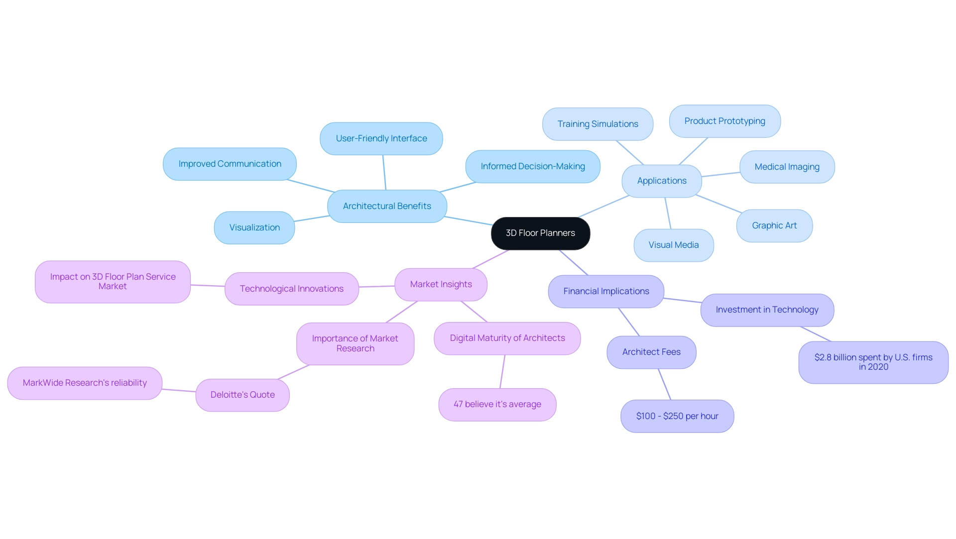 The central node represents 3D floor planners, with branches indicating key categories such as benefits, applications, financial implications, and market insights.