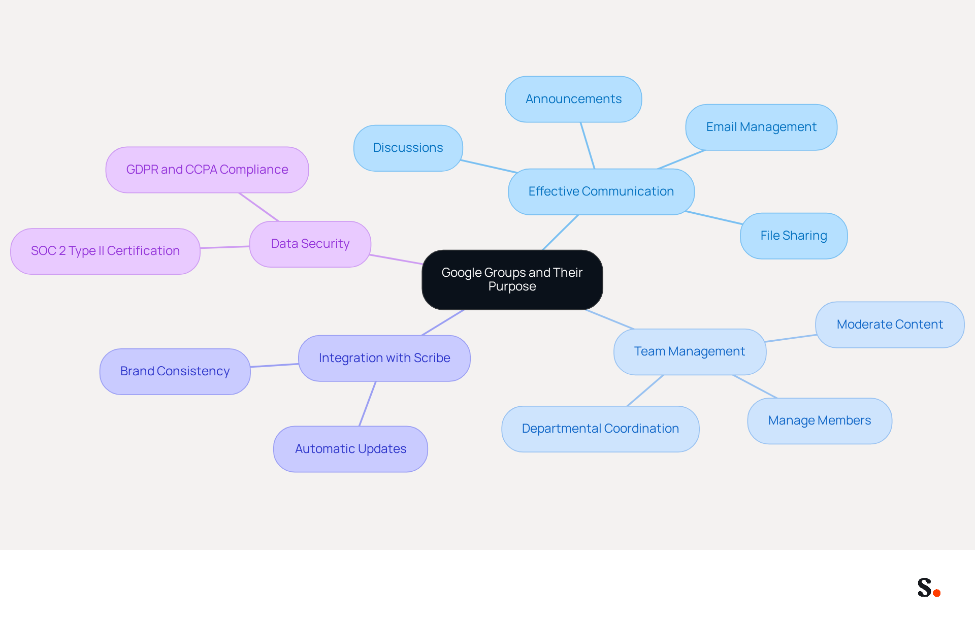 This mindmap starts with Google Groups at the center, showing how it supports effective communication. Each branch represents a key aspect of its purpose, helping you see how everything connects and contributes to better teamwork. This mindmap starts with Google Groups at the center, showing how it supports effective communication. Each branch represents a key aspect of its purpose, helping you see how everything connects and contributes to better teamwork.