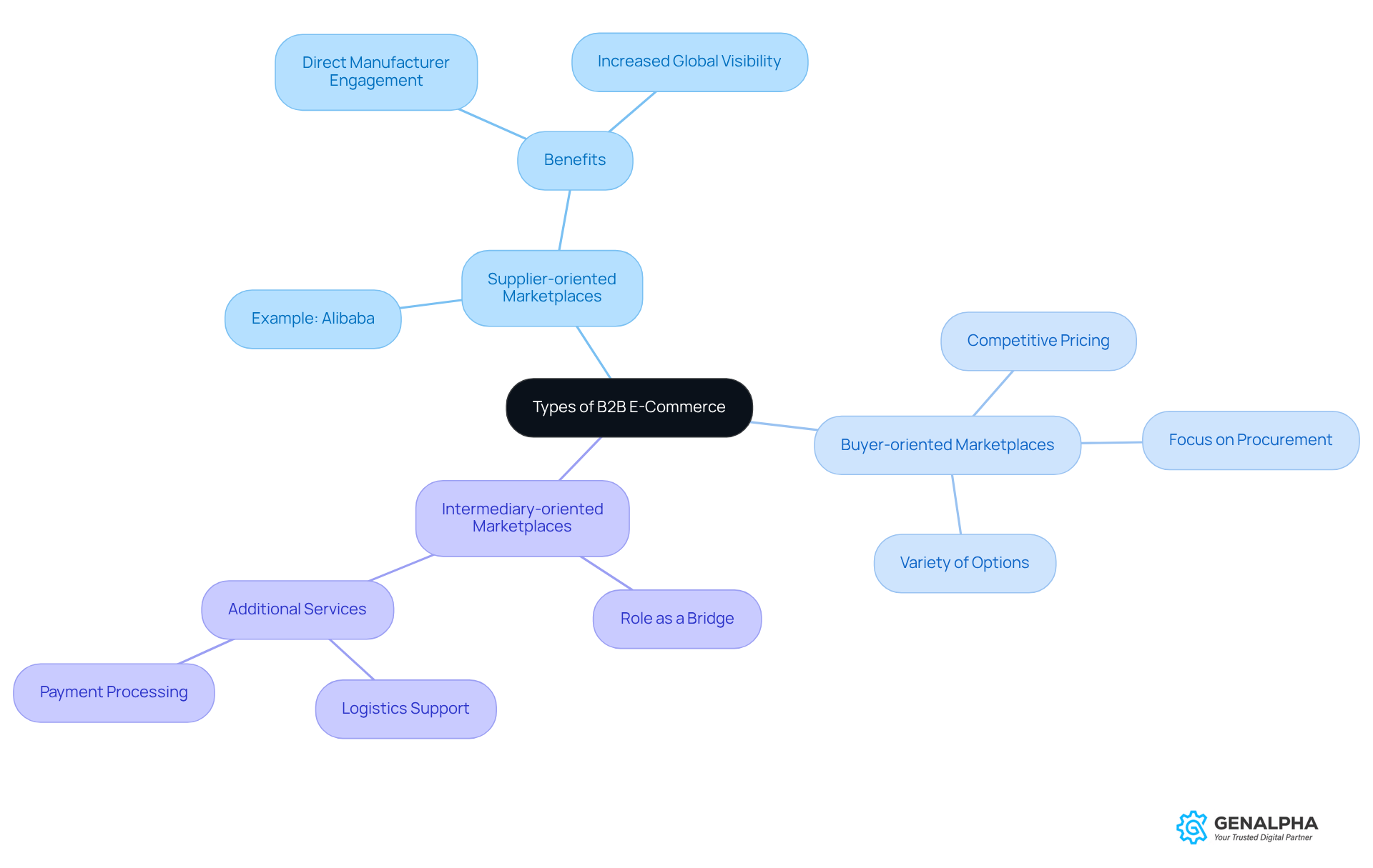 The central node represents the overall topic of B2B e-commerce. Each branch shows a different model, and the sub-branches provide more details or examples related to that model. This layout helps you see how each type connects to the broader topic.