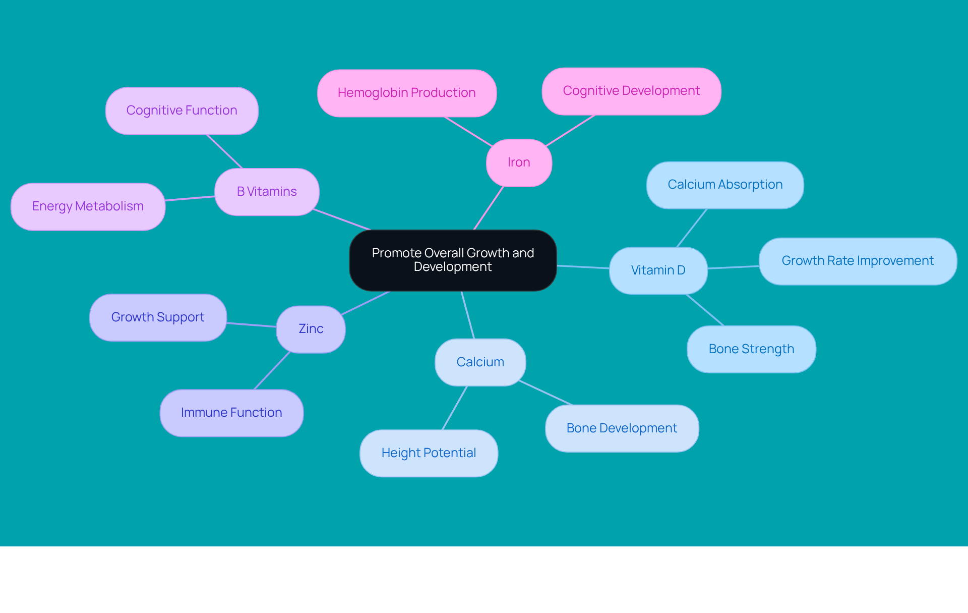 The central node represents the overall theme of growth and development, while each branch shows a specific nutrient and its contributions. Follow the branches to understand how each vitamin and mineral plays a role in nurturing children's health. The central node represents the overall theme of growth and development, while each branch shows a specific nutrient and its contributions. Follow the branches to understand how each vitamin and mineral plays a role in nurturing children's health.