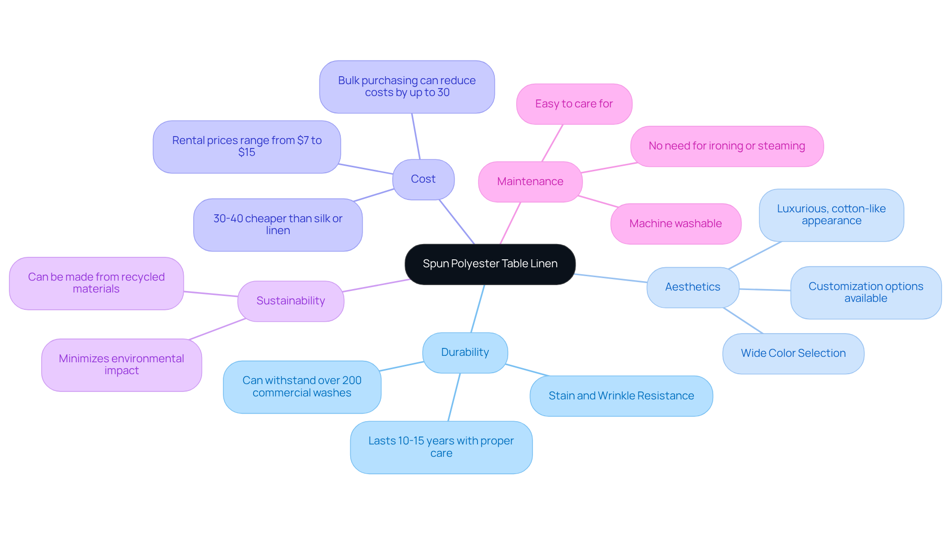 The central node represents Spun Polyester table linens, while the branches show key benefits. Each color-coded branch highlights a different aspect, making it easy to understand why this fabric is a great choice for weddings.
