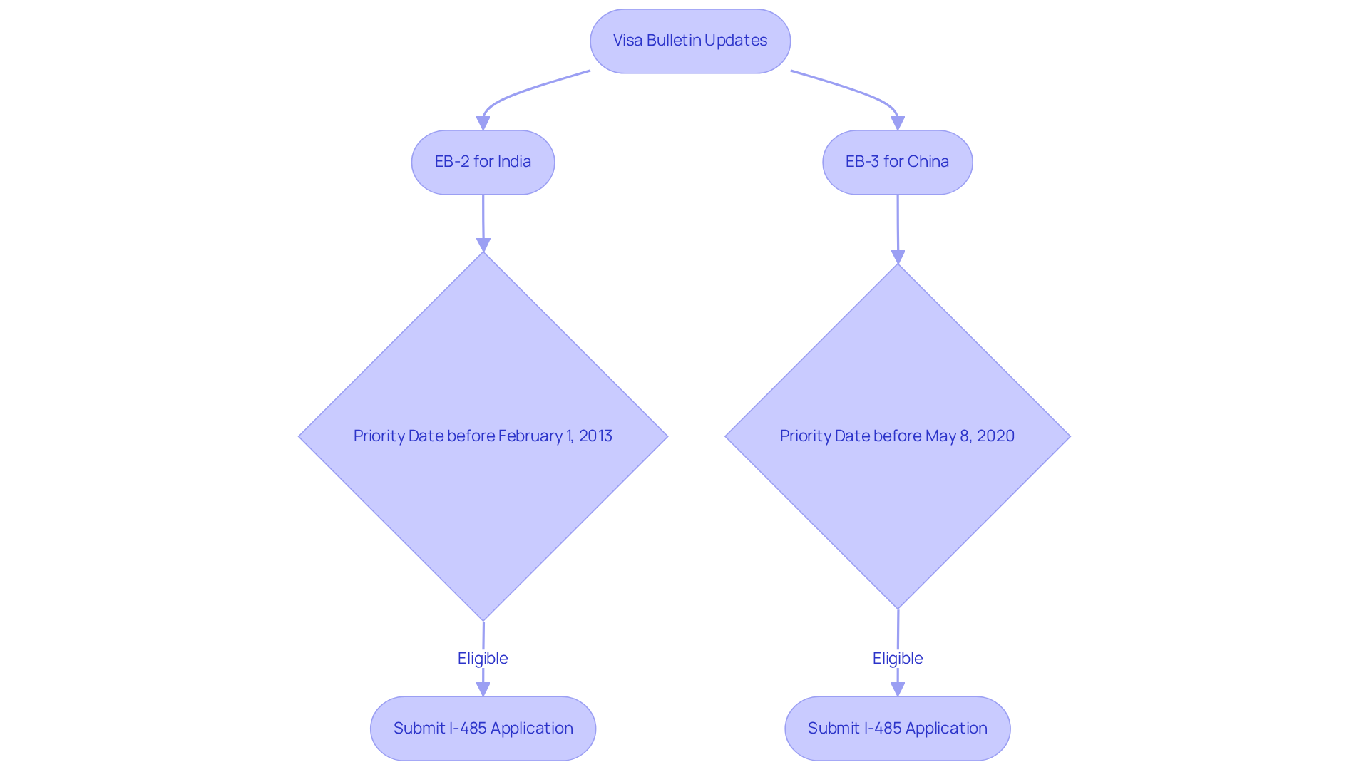 This flowchart shows the steps you need to take based on your priority date for visa applications. Follow the arrows to see if you can submit your application and what category you fall under. This flowchart shows the steps you need to take based on your priority date for visa applications. Follow the arrows to see if you can submit your application and what category you fall under.