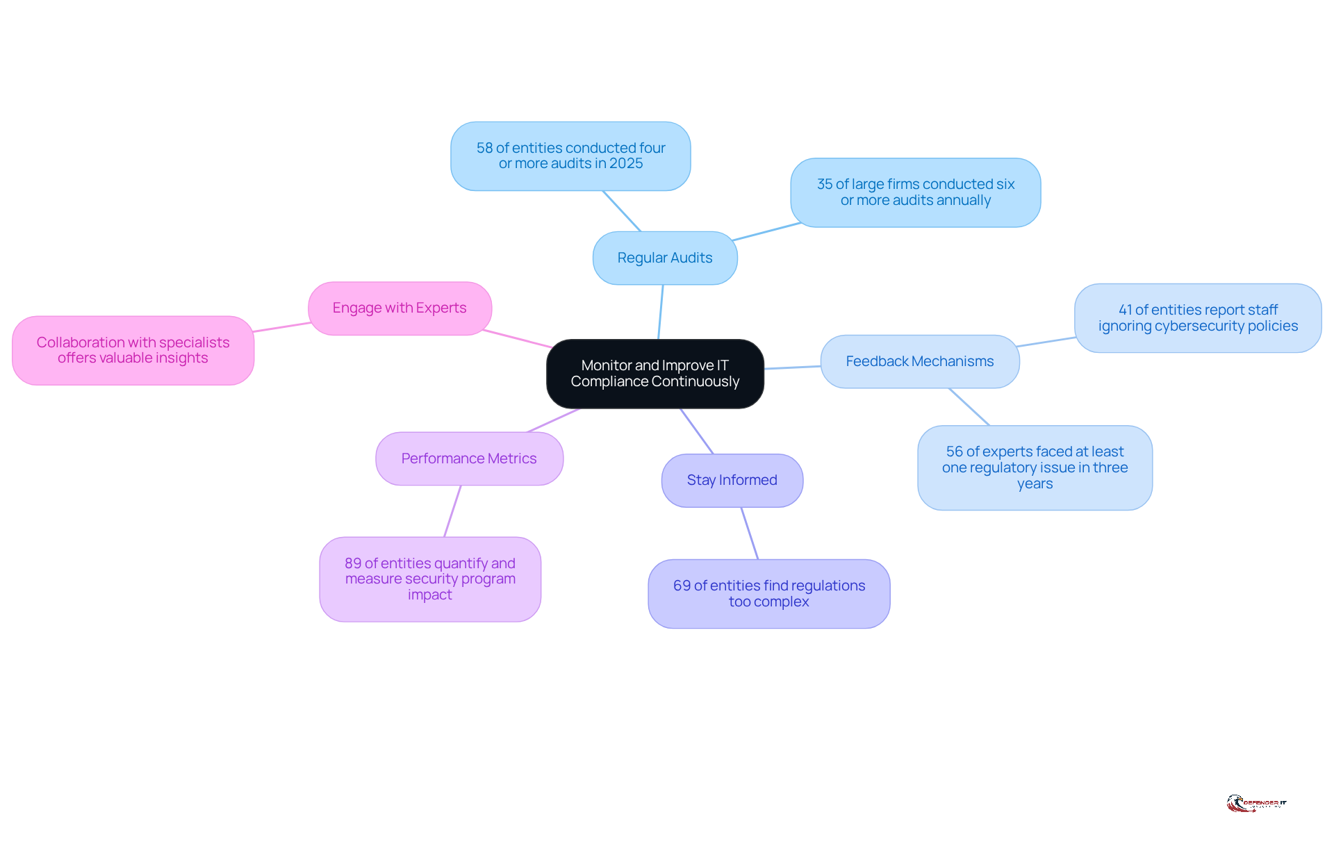 The central node represents the overarching goal of improving IT compliance, while each branch details a specific practice. The sub-branches provide additional insights or statistics that support each practice, helping you see how they all contribute to the main goal. The central node represents the overarching goal of improving IT compliance, while each branch details a specific practice. The sub-branches provide additional insights or statistics that support each practice, helping you see how they all contribute to the main goal.