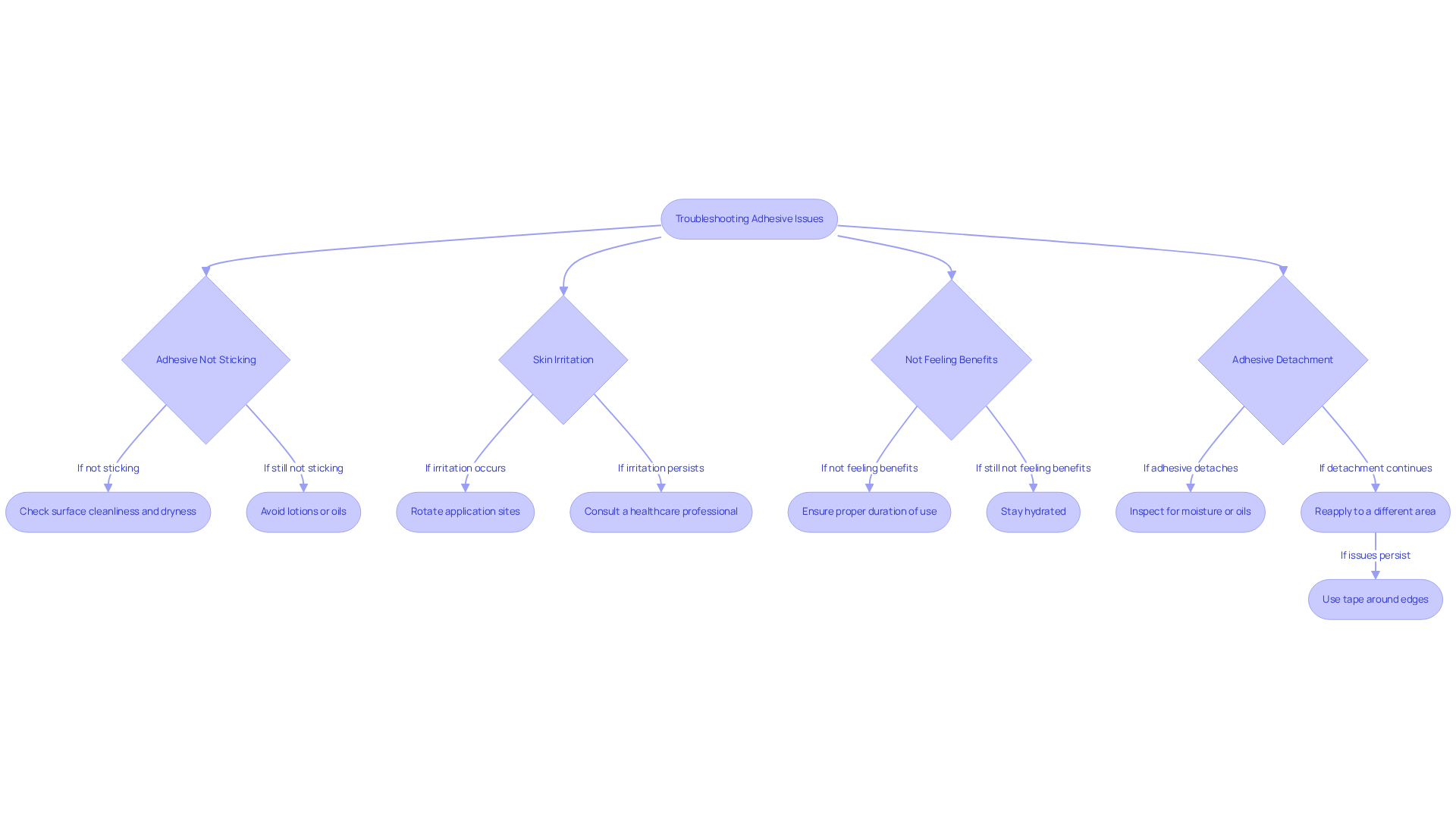 Follow the flowchart to troubleshoot your adhesive device. Each box represents a common issue, and the arrows guide you to the next steps you should take based on your situation. It's like a roadmap to help you find solutions! Follow the flowchart to troubleshoot your adhesive device. Each box represents a common issue, and the arrows guide you to the next steps you should take based on your situation. It's like a roadmap to help you find solutions!