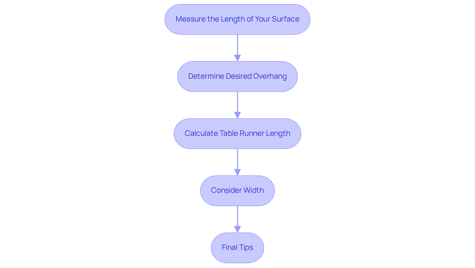 Each box represents a step in the measuring process. Follow the arrows to see how to measure your table and calculate the perfect runner length. Each box represents a step in the measuring process. Follow the arrows to see how to measure your table and calculate the perfect runner length.