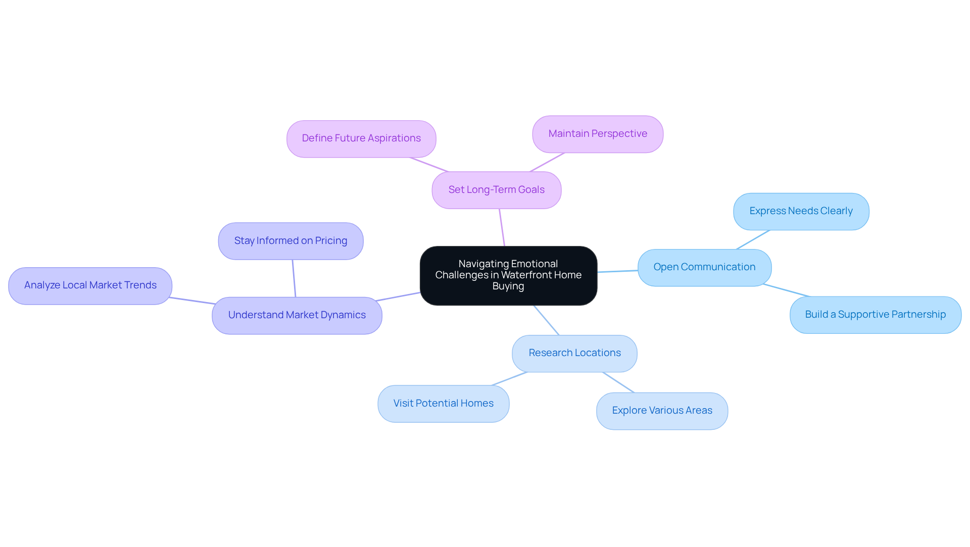 The central node represents the main theme, while the branches show different strategies to manage emotions during the home buying process. Each sub-branch provides actionable tips to help you feel more confident and informed.