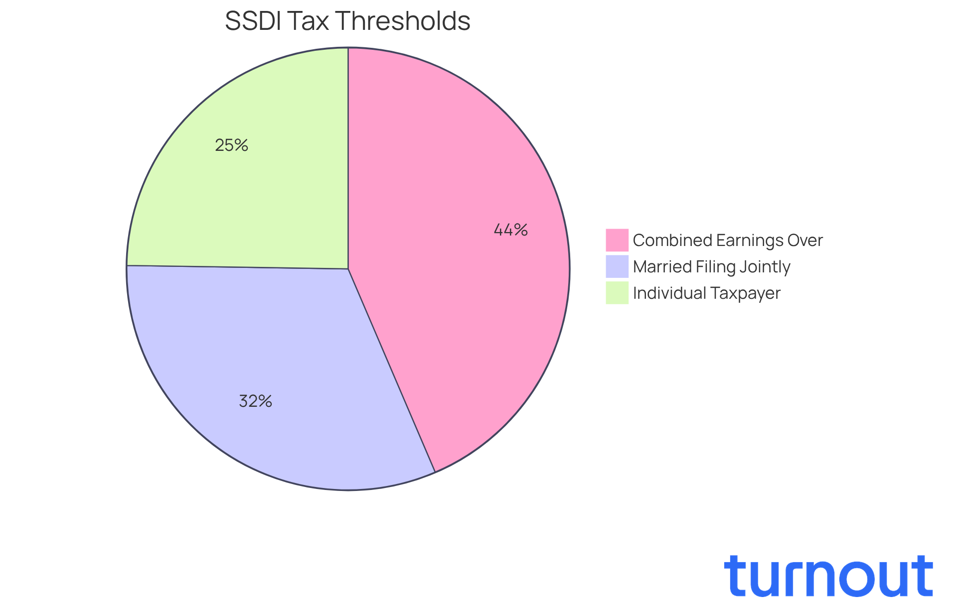 Each segment of the pie shows a different income threshold that affects whether SSDI benefits are taxable. The larger the segment, the more significant the threshold in determining tax liability. Each segment of the pie shows a different income threshold that affects whether SSDI benefits are taxable. The larger the segment, the more significant the threshold in determining tax liability.