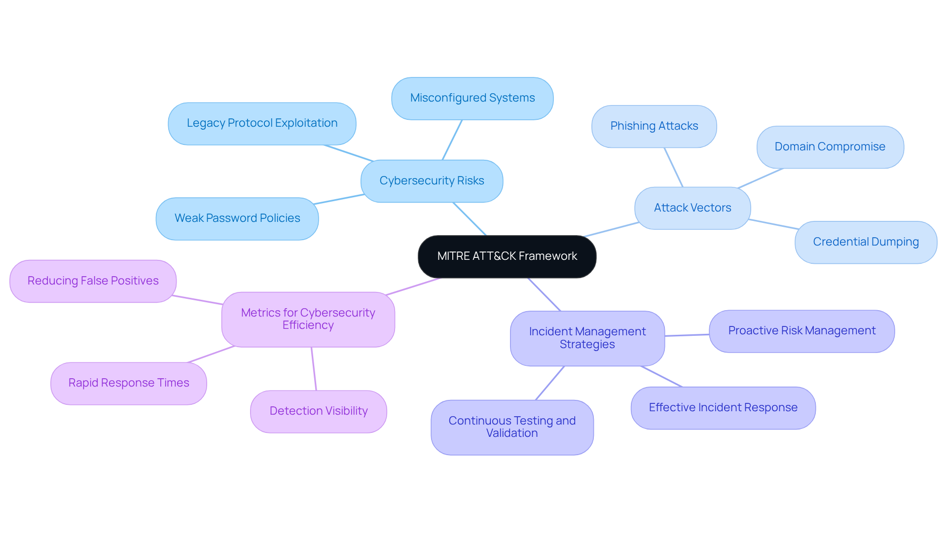 The central node represents the MITRE ATT&CK framework. Each branch shows a key area of focus, helping you see how different aspects of cybersecurity are interconnected and how they contribute to a stronger defense. The central node represents the MITRE ATT&CK framework. Each branch shows a key area of focus, helping you see how different aspects of cybersecurity are interconnected and how they contribute to a stronger defense.