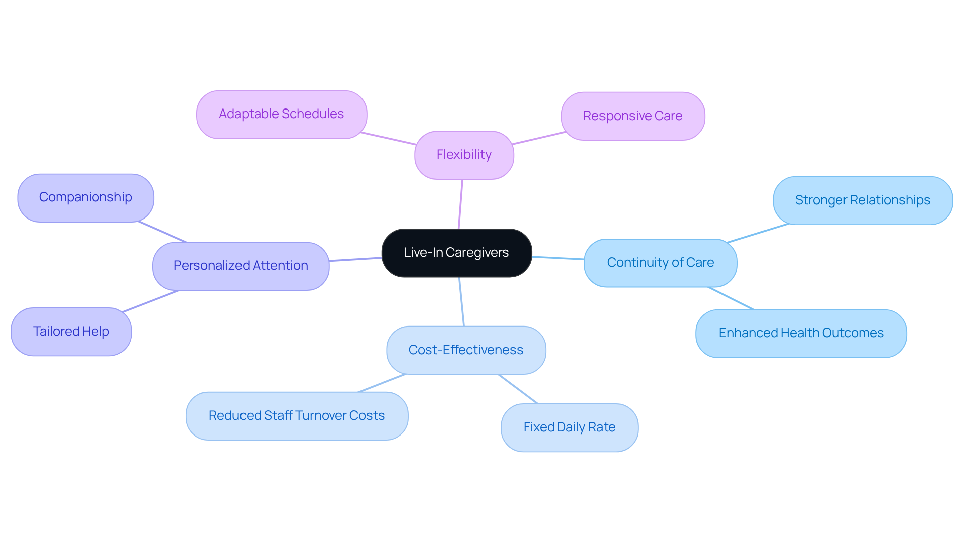 The central node represents live-in caregivers, while the branches show key advantages of this care option. Each sub-point under the branches explains why live-in care is beneficial, making it easy to understand the unique features of this support.