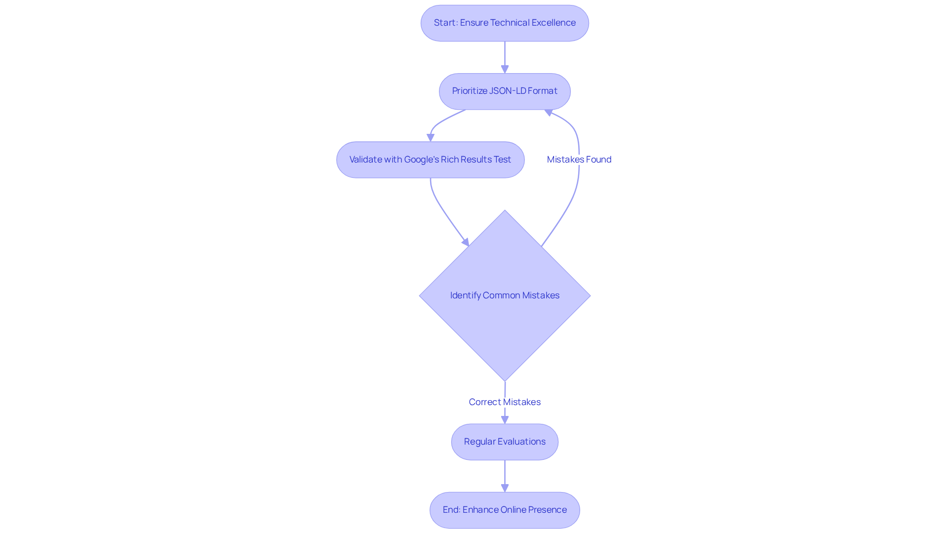 Follow the arrows to see the steps healthcare providers should take to implement structured data effectively. Each step is crucial for improving online visibility and patient engagement.