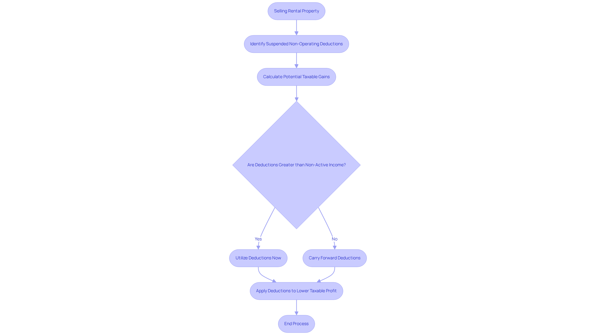This flowchart guides families through the steps of selling a rental property and managing tax deductions. Each box represents a step in the process, and the arrows show how to move from one step to the next. Follow the flow to understand how to effectively use suspended deductions to lower your tax obligations. This flowchart guides families through the steps of selling a rental property and managing tax deductions. Each box represents a step in the process, and the arrows show how to move from one step to the next. Follow the flow to understand how to effectively use suspended deductions to lower your tax obligations.