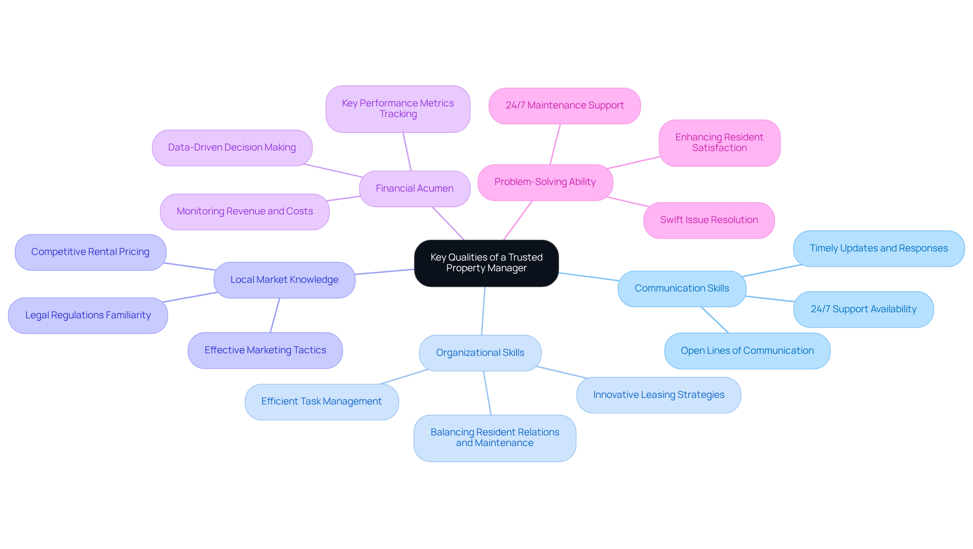 The center represents the main topic, and each branch shows a quality that a property manager should have. Follow the branches to see what makes each quality important and how they contribute to effective property management.