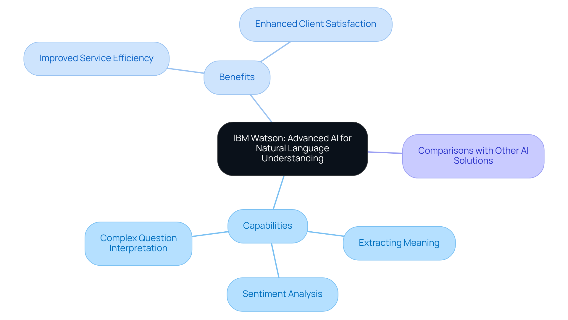 Start at the center with IBM Watson, then explore its capabilities and benefits. Each branch shows how Watson helps organizations understand and respond to client needs better. Start at the center with IBM Watson, then explore its capabilities and benefits. Each branch shows how Watson helps organizations understand and respond to client needs better.