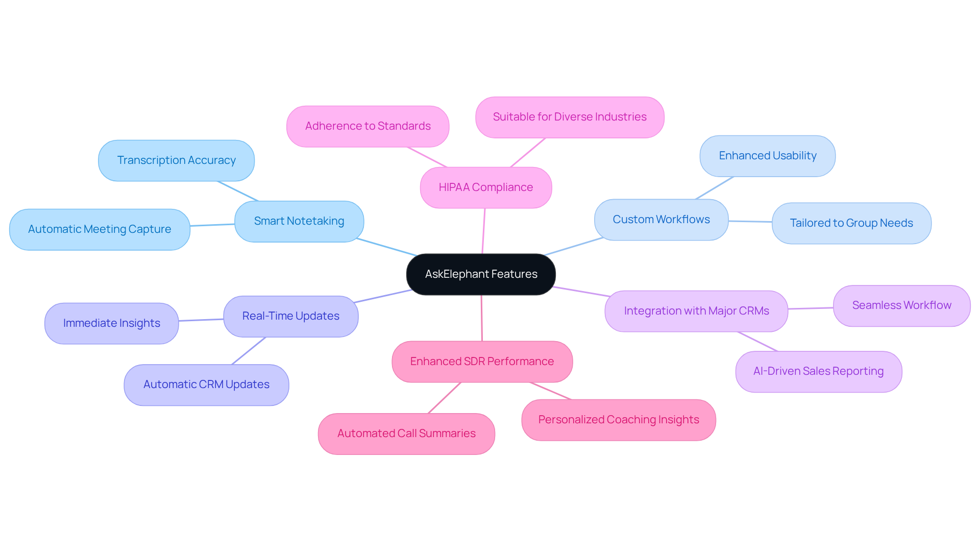 The center represents AskElephant, and each branch shows a unique feature. Follow the branches to explore how each feature enhances the platform's value. The center represents AskElephant, and each branch shows a unique feature. Follow the branches to explore how each feature enhances the platform's value.