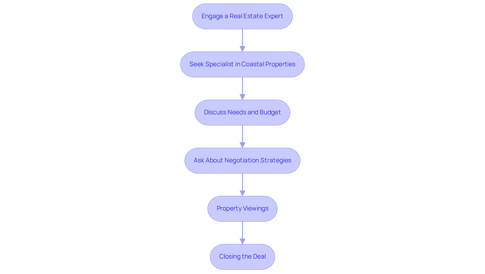 Follow the arrows to see the steps involved in working with a real estate expert. Each box represents an important action to take in the process of finding your ideal apartment.