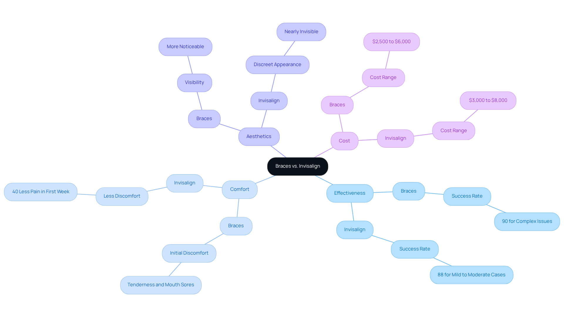 This mindmap helps you see the key differences and similarities between braces and Invisalign. Each branch represents a factor to consider when choosing an orthodontic treatment, with details about how each option performs in that area. This mindmap helps you see the key differences and similarities between braces and Invisalign. Each branch represents a factor to consider when choosing an orthodontic treatment, with details about how each option performs in that area.