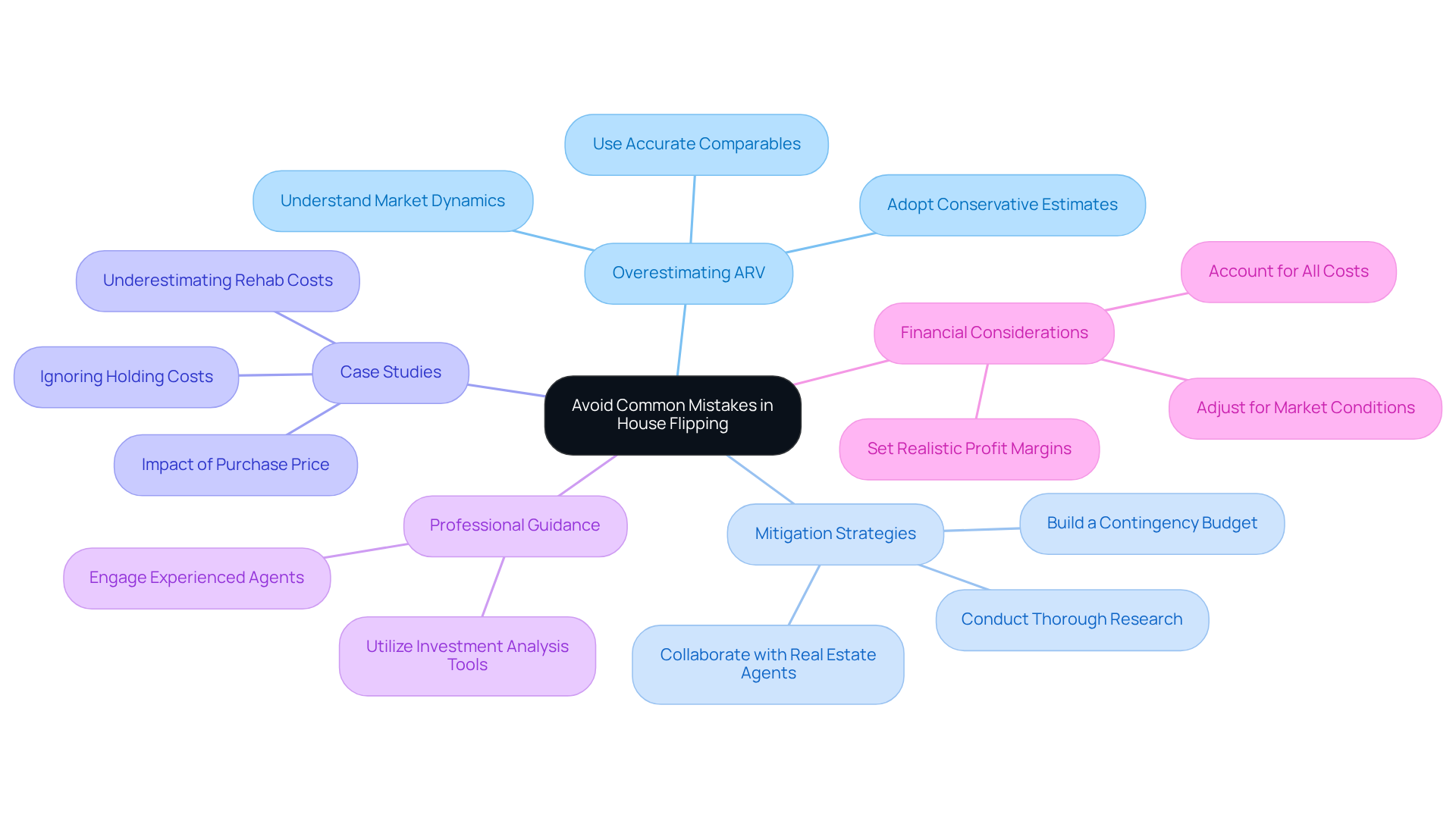 The central node represents the main topic, while the branches show different strategies and insights related to avoiding mistakes in house flipping. Each color-coded branch helps you easily identify key areas of focus. The central node represents the main topic, while the branches show different strategies and insights related to avoiding mistakes in house flipping. Each color-coded branch helps you easily identify key areas of focus.