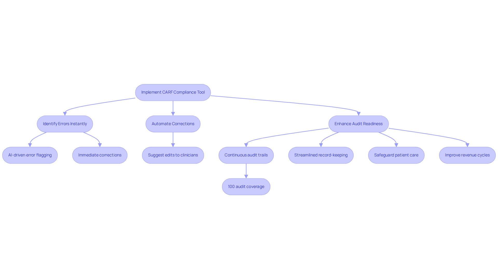 This flowchart shows how implementing the compliance tool leads to various benefits. Each step highlights a key feature that helps rehab centers improve their compliance efforts.