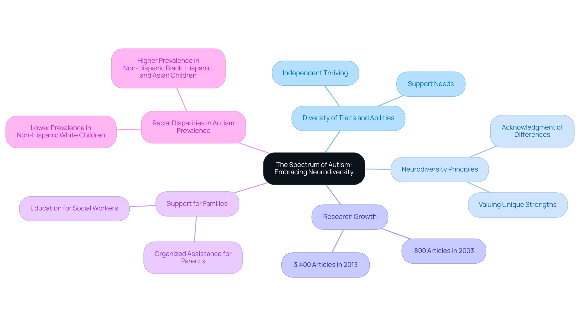 Each branch represents a key aspect of autism spectrum conditions, with sub-branches detailing specific elements related to that aspect.