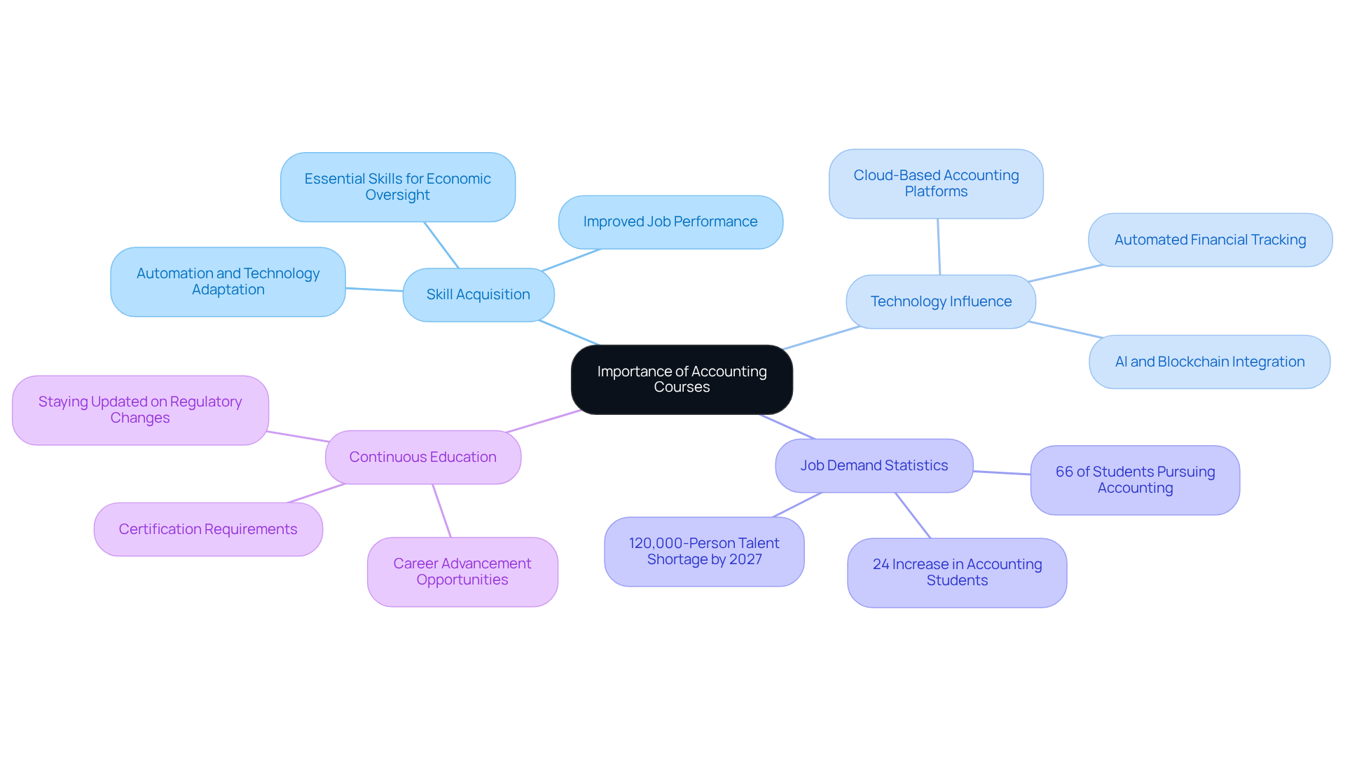 The central node represents the main topic, while branches show related areas of importance. Each sub-branch provides more detail, helping you understand how accounting courses contribute to professional growth. The central node represents the main topic, while branches show related areas of importance. Each sub-branch provides more detail, helping you understand how accounting courses contribute to professional growth.