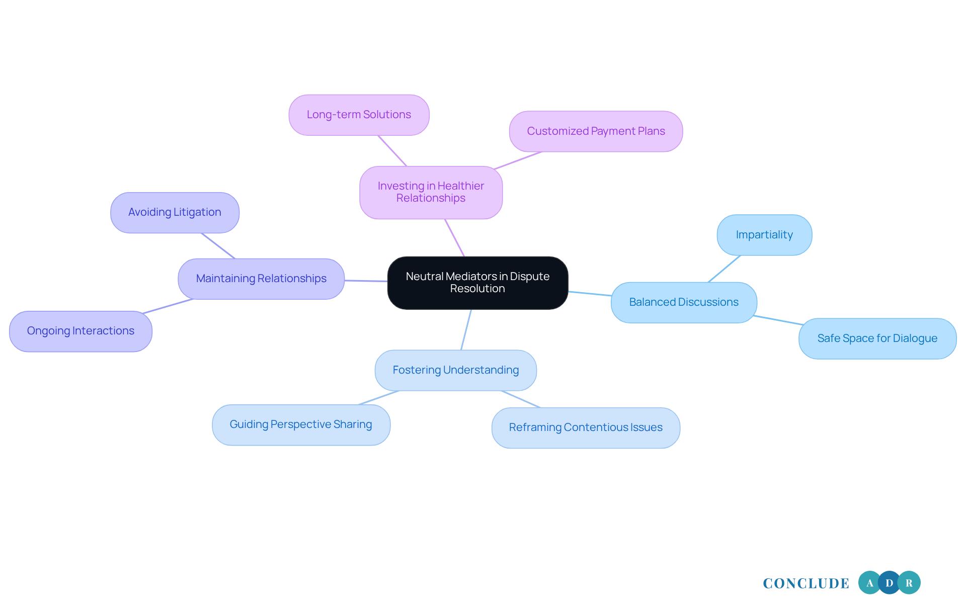 The central node represents the main idea of neutral mediators, while the branches show the various benefits they provide. Each color-coded branch highlights a different aspect of mediation, making it easy to see how they contribute to effective dispute resolution. The central node represents the main idea of neutral mediators, while the branches show the various benefits they provide. Each color-coded branch highlights a different aspect of mediation, making it easy to see how they contribute to effective dispute resolution.