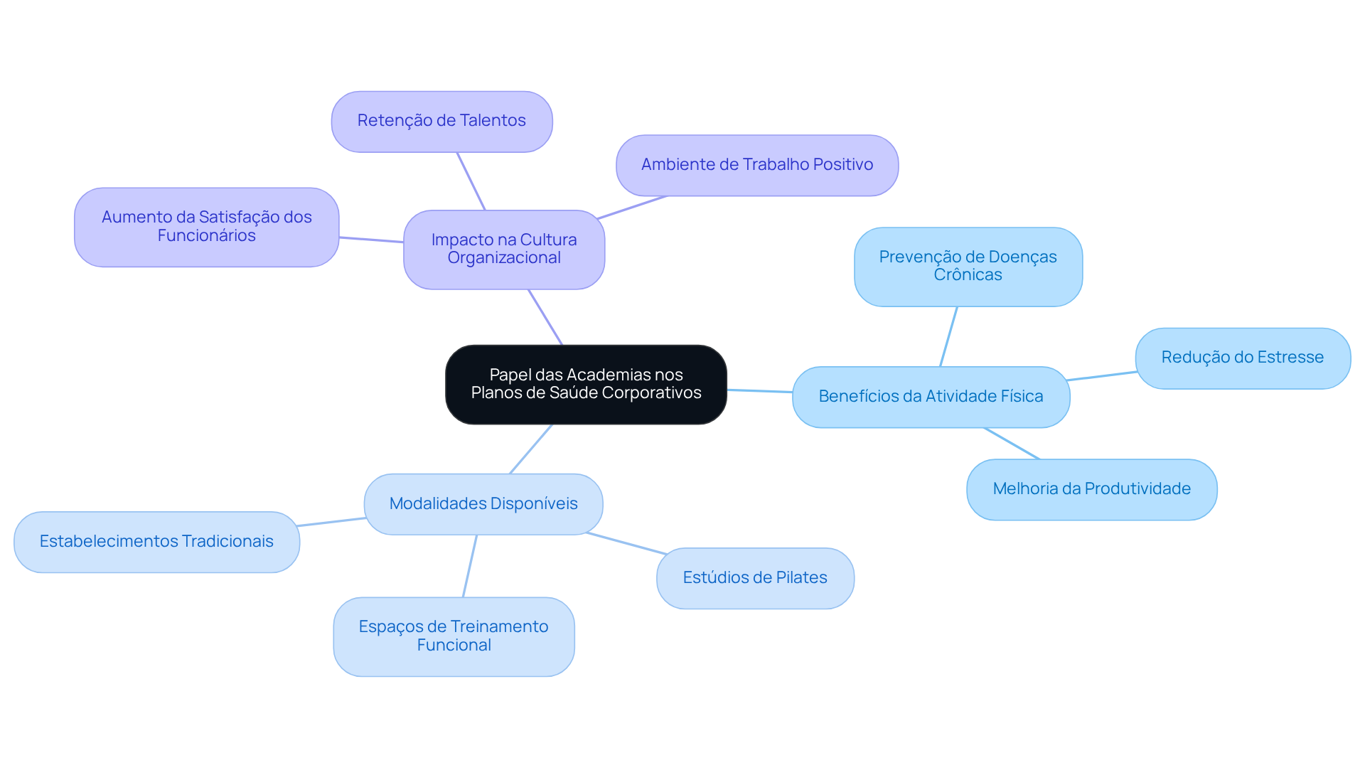 O nó central representa o tema principal, enquanto as ramificações mostram os benefícios e opções disponíveis. Siga as ramificações para entender como cada aspecto contribui para a saúde e bem-estar dos colaboradores.