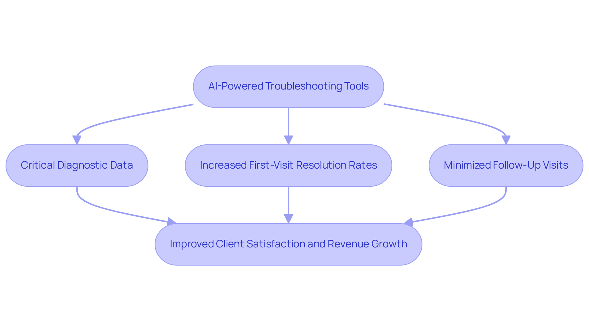 Follow the arrows to see how AI tools enhance troubleshooting - starting from the tools, leading to diagnostics, and culminating in better service and revenue.