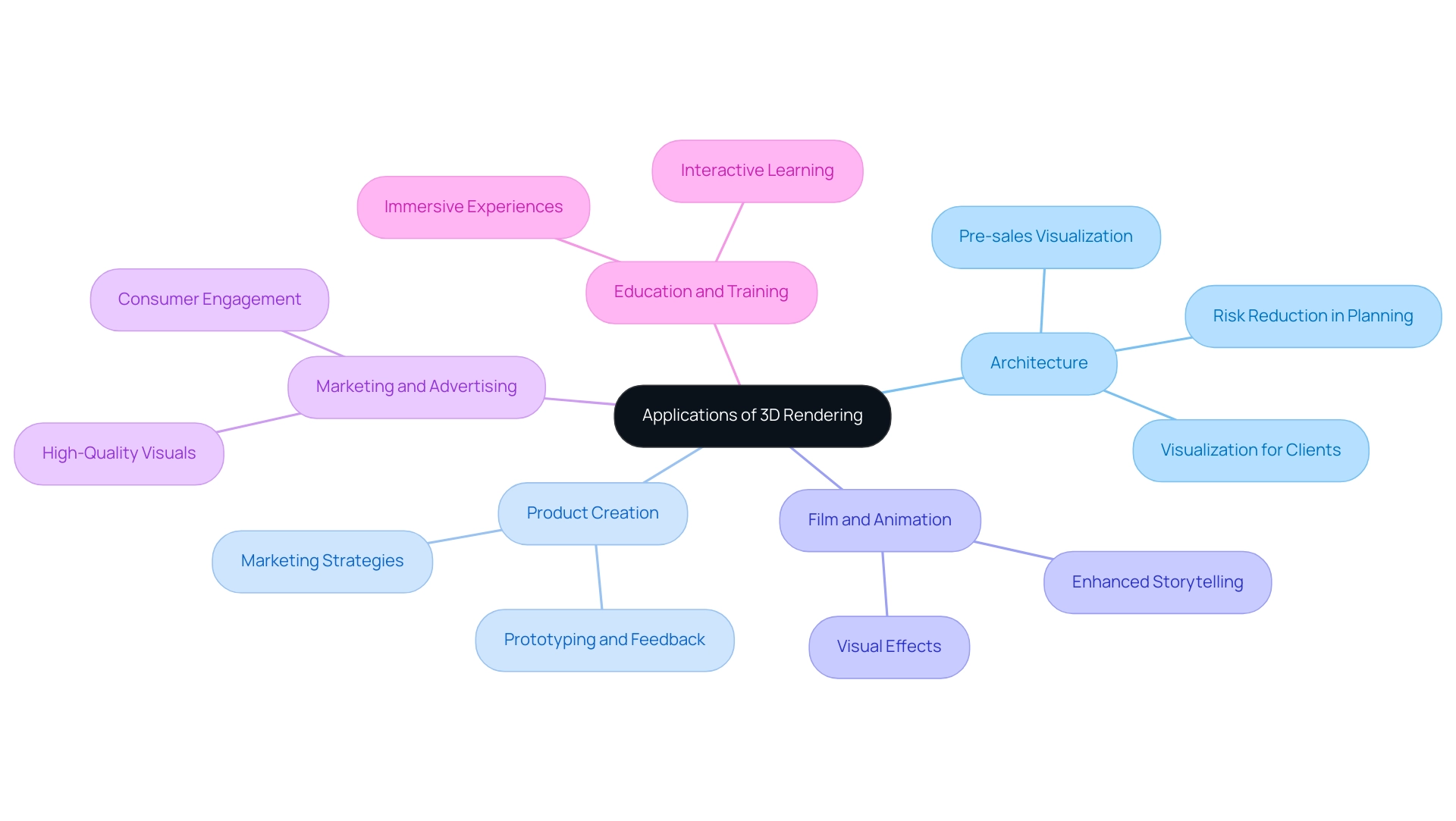 Each branch represents a specific industry where 3D rendering is applied, and sub-branches illustrate particular applications or benefits within that industry.