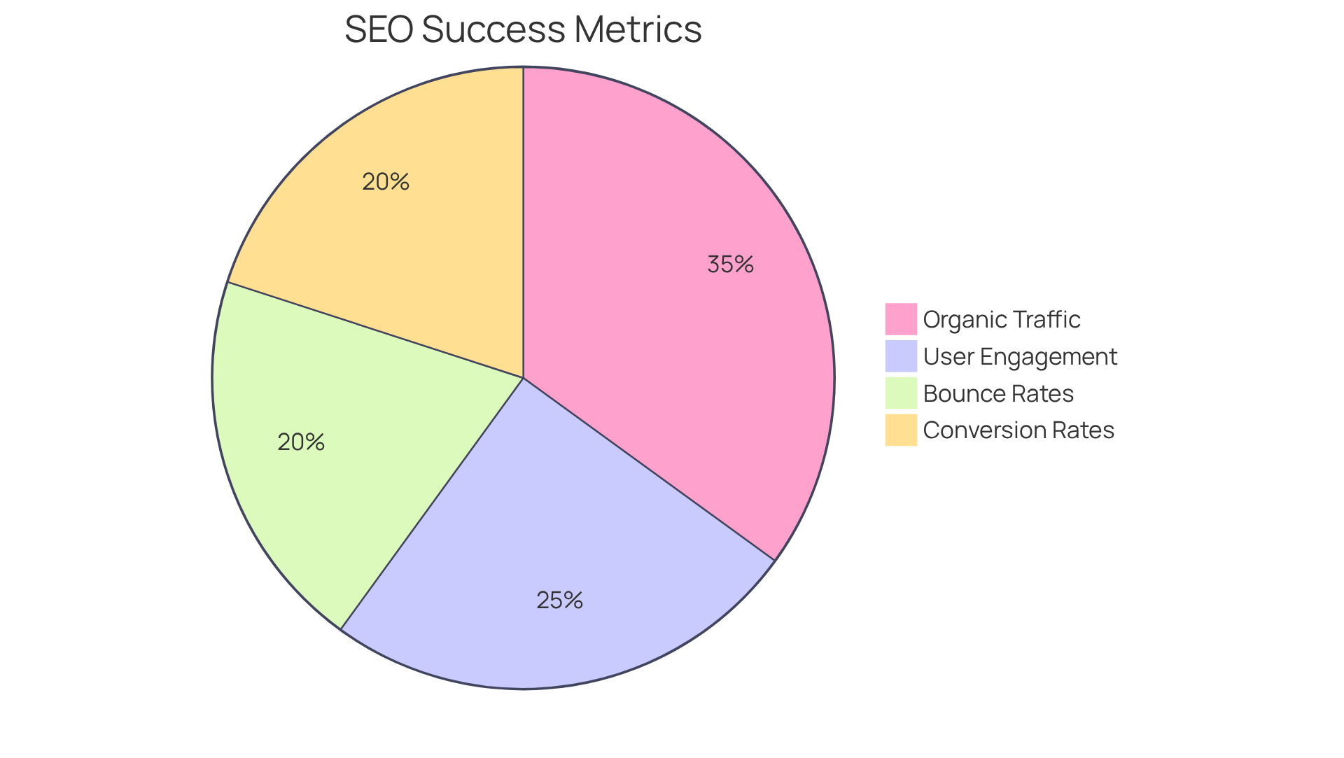 Each segment of the pie shows how important that metric is for measuring success in SEO. A larger slice means that metric has a bigger impact on overall performance.