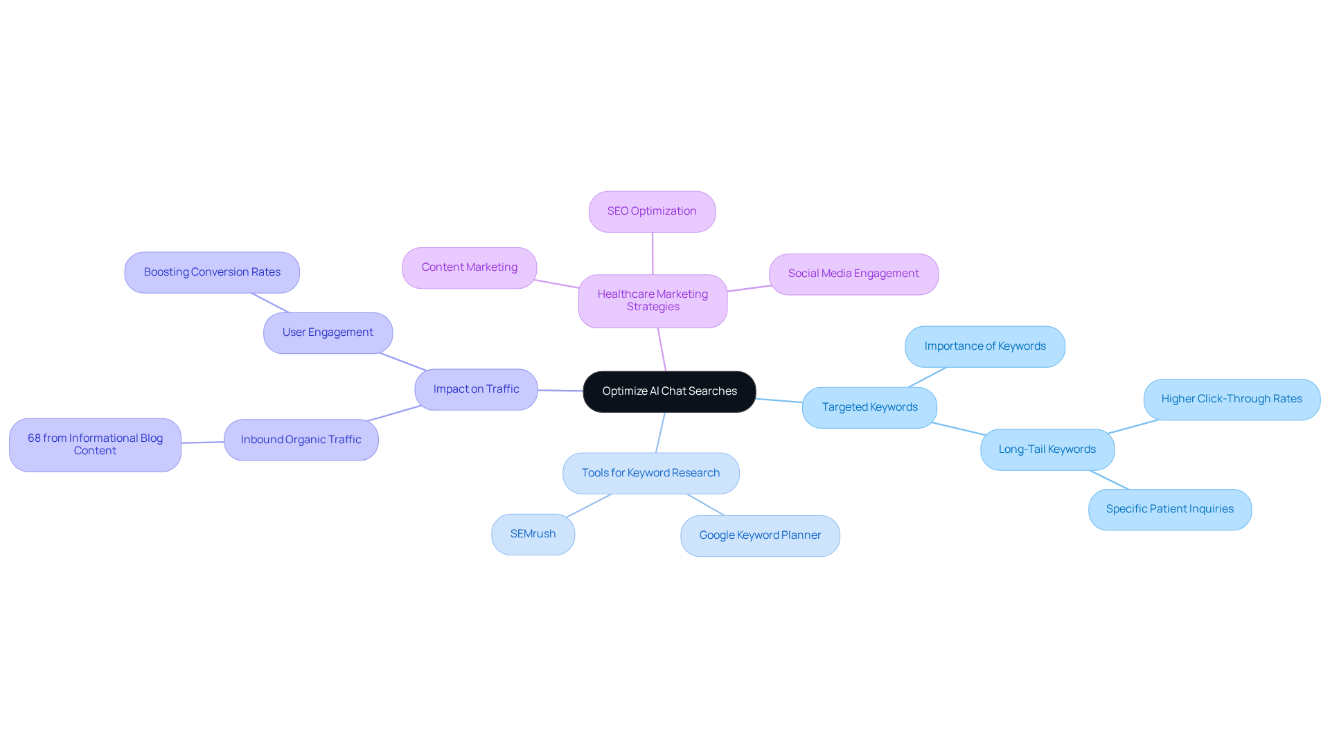 Start at the center with the main goal of optimizing AI chat searches. Follow the branches to explore different strategies and tools that can enhance your chatbot's effectiveness. Start at the center with the main goal of optimizing AI chat searches. Follow the branches to explore different strategies and tools that can enhance your chatbot's effectiveness.