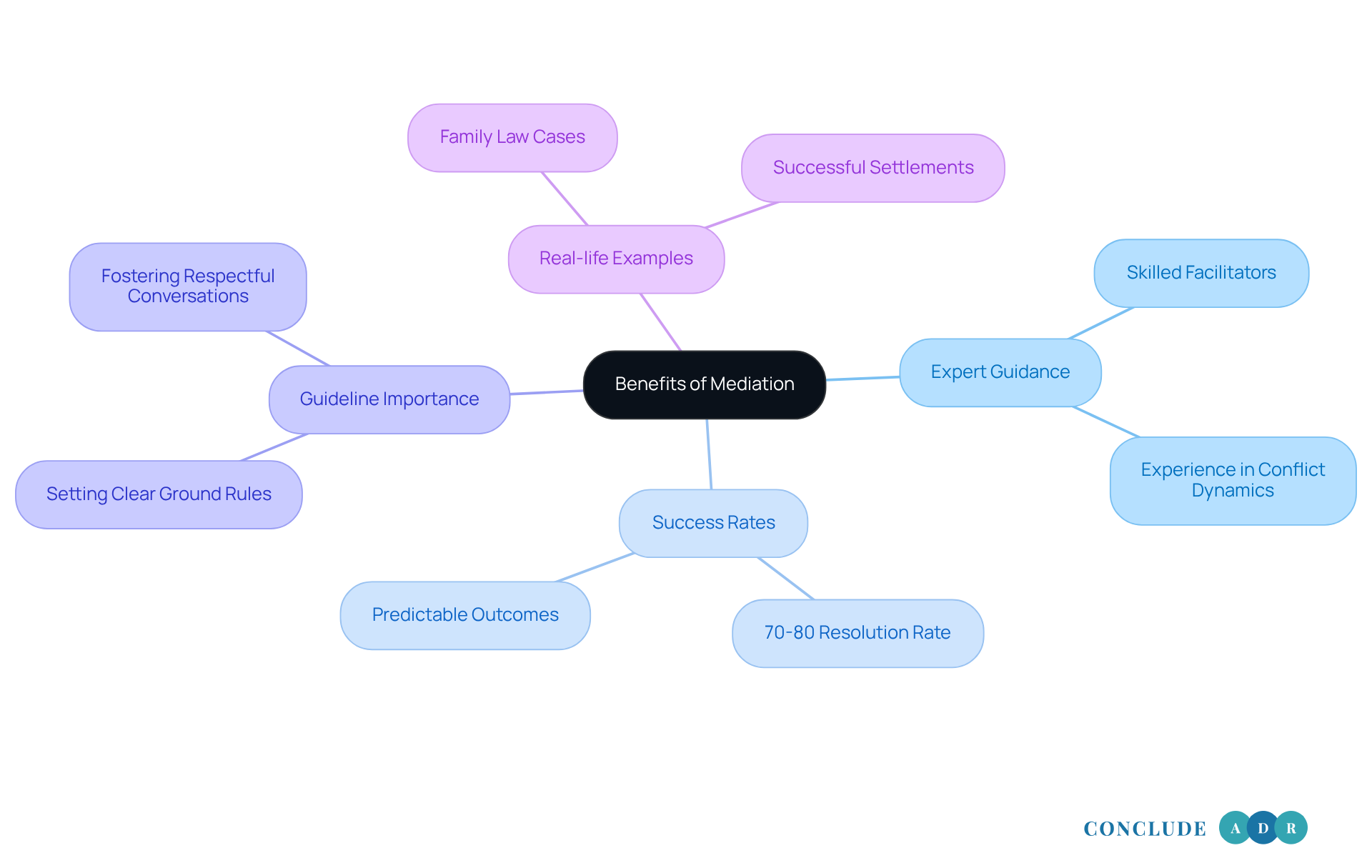 The central node shows the main theme of mediation benefits, while the branches represent different advantages and examples that support this theme — follow the branches to explore each benefit! The central node shows the main theme of mediation benefits, while the branches represent different advantages and examples that support this theme — follow the branches to explore each benefit!
